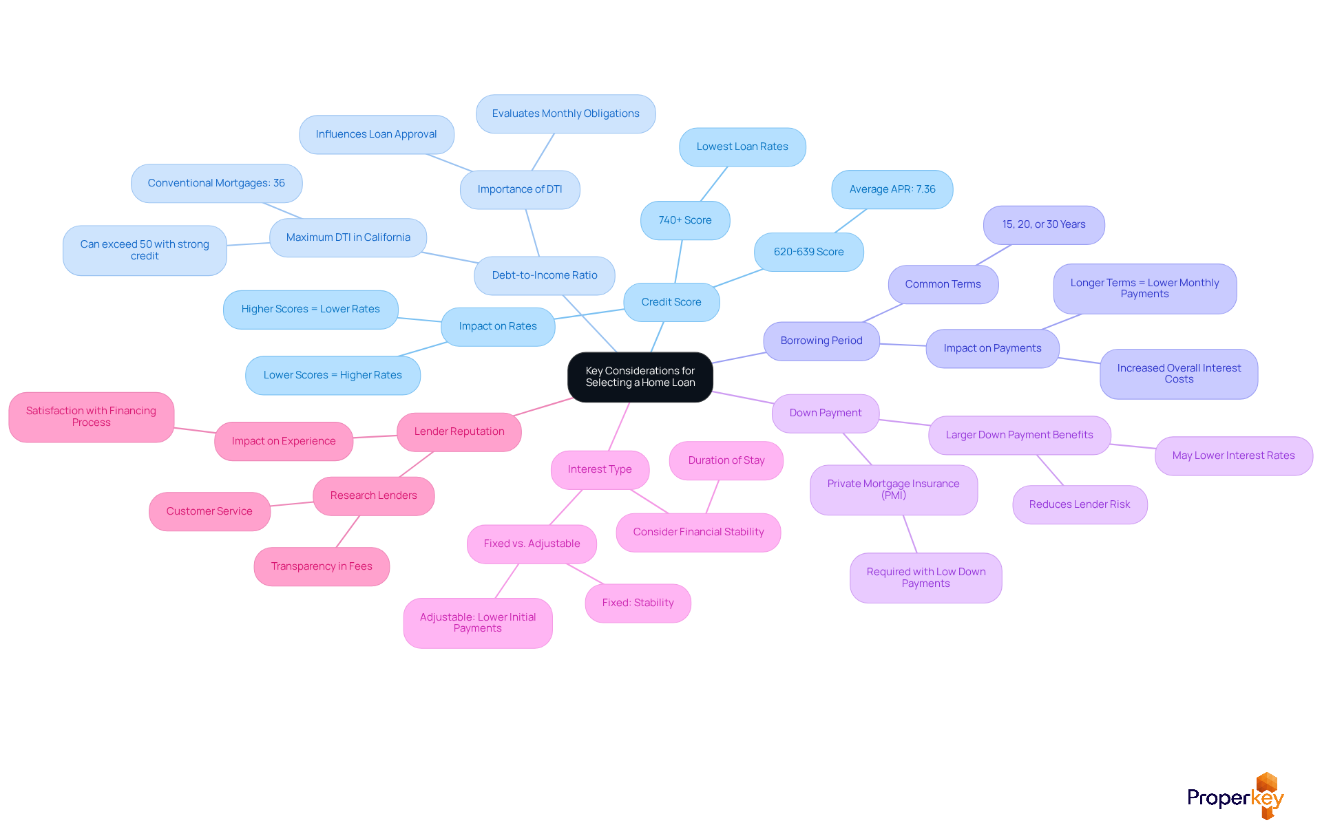 This mindmap helps you visualize the important factors to think about when choosing a home loan. Start at the center with the main topic, then follow the branches to see each key consideration and its details. Each color represents a different factor, making it easy to navigate through the information. This mindmap helps you visualize the important factors to think about when choosing a home loan. Start at the center with the main topic, then follow the branches to see each key consideration and its details. Each color represents a different factor, making it easy to navigate through the information.