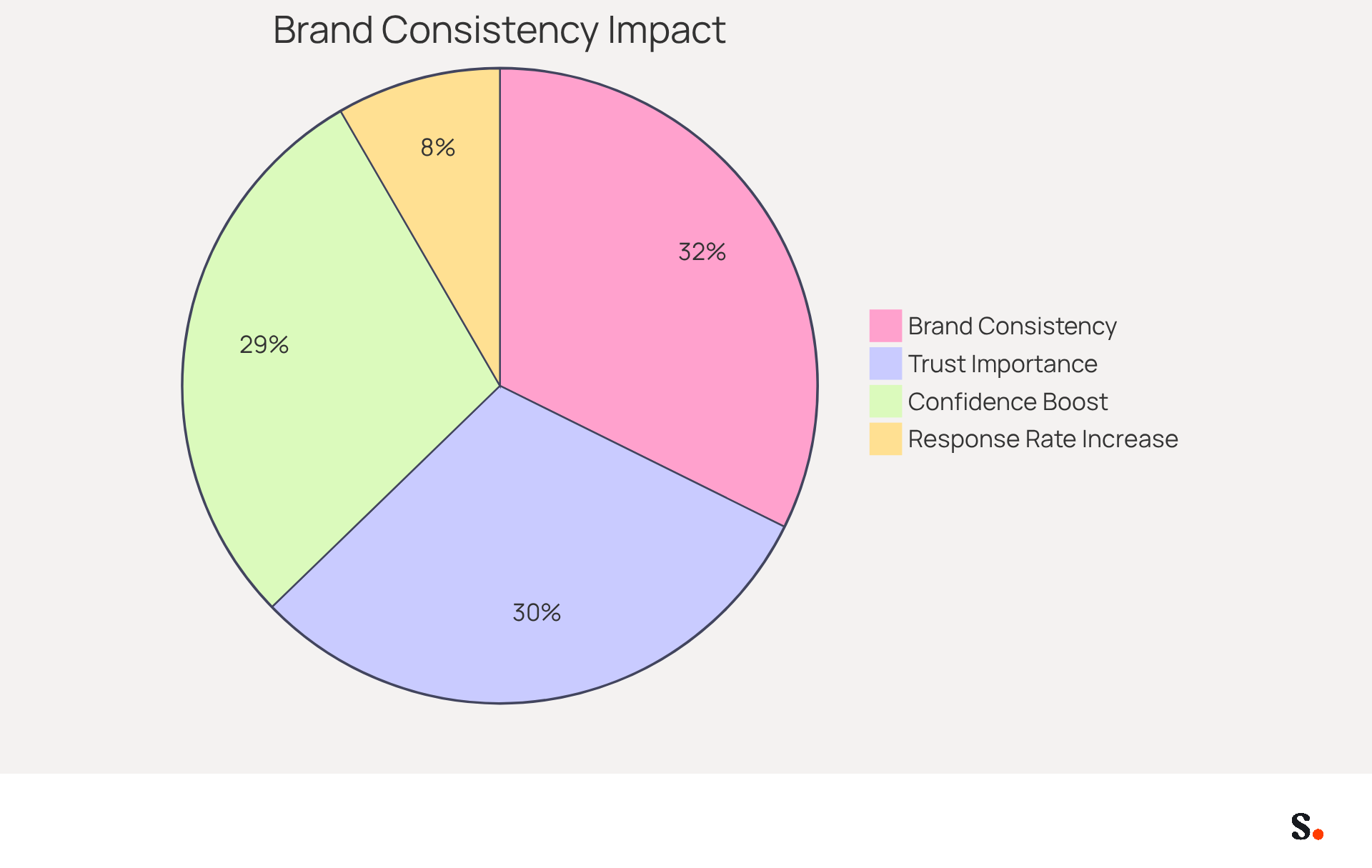 Each slice of the pie shows how important brand consistency is in emails. The bigger the slice, the more significant the impact on trust, confidence, response rates, and overall brand consistency. Each slice of the pie shows how important brand consistency is in emails. The bigger the slice, the more significant the impact on trust, confidence, response rates, and overall brand consistency.