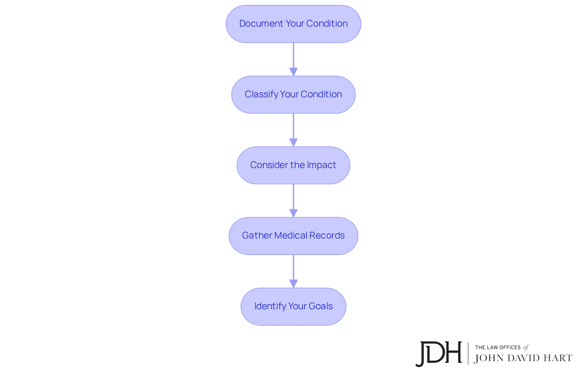Each box represents a step in preparing for your legal case. Follow the arrows to see how each step builds on the previous one, guiding you through the process.