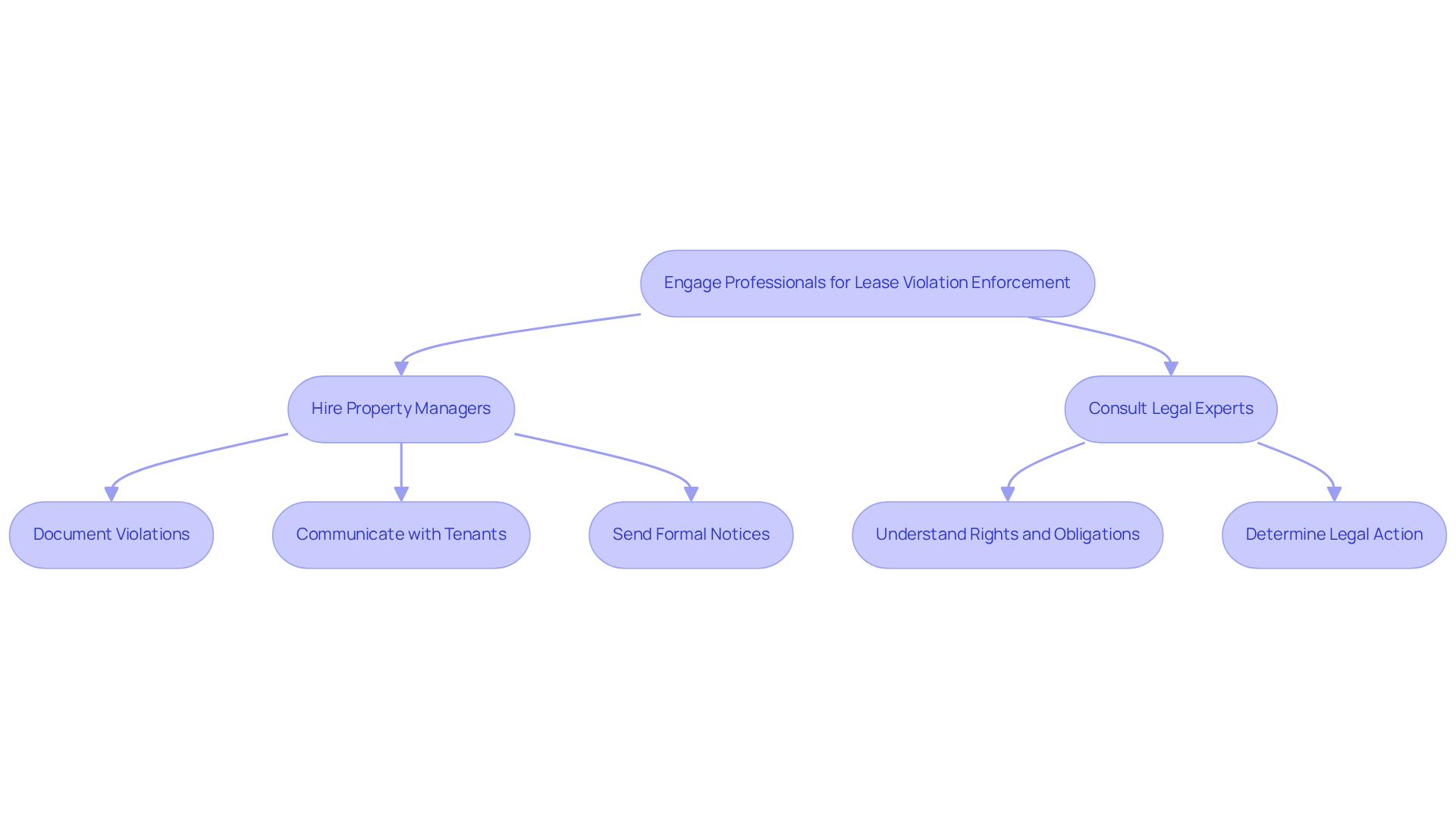 This flowchart outlines the steps property owners should take for effective lease violation enforcement. Follow the arrows to see how each action leads to the next, from hiring professionals to addressing violations. This flowchart outlines the steps property owners should take for effective lease violation enforcement. Follow the arrows to see how each action leads to the next, from hiring professionals to addressing violations.