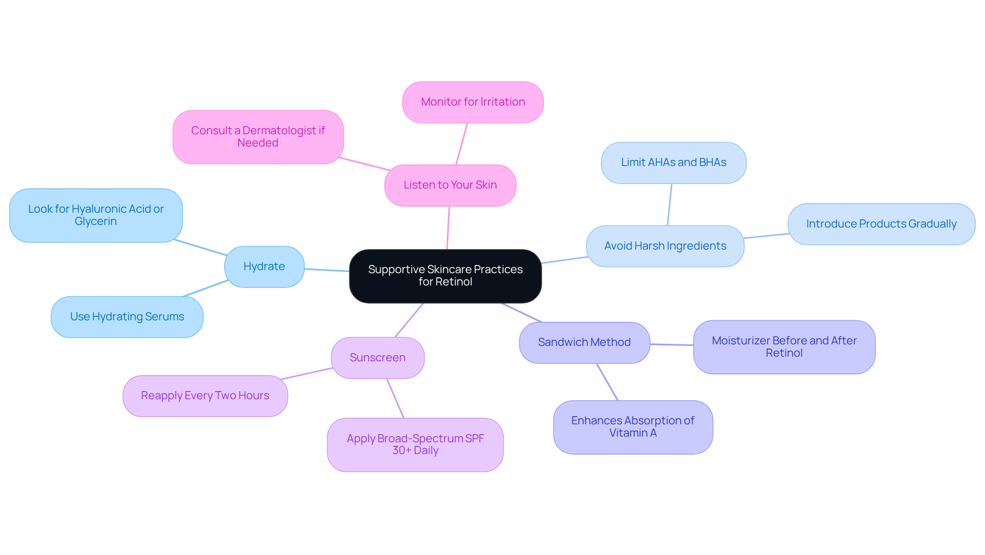 The center represents the main goal of minimizing irritation while using retinol. Each branch shows a specific practice you can follow, with tips to help you implement them effectively. Follow the branches to explore each practice and how it contributes to your skincare journey. The center represents the main goal of minimizing irritation while using retinol. Each branch shows a specific practice you can follow, with tips to help you implement them effectively. Follow the branches to explore each practice and how it contributes to your skincare journey.