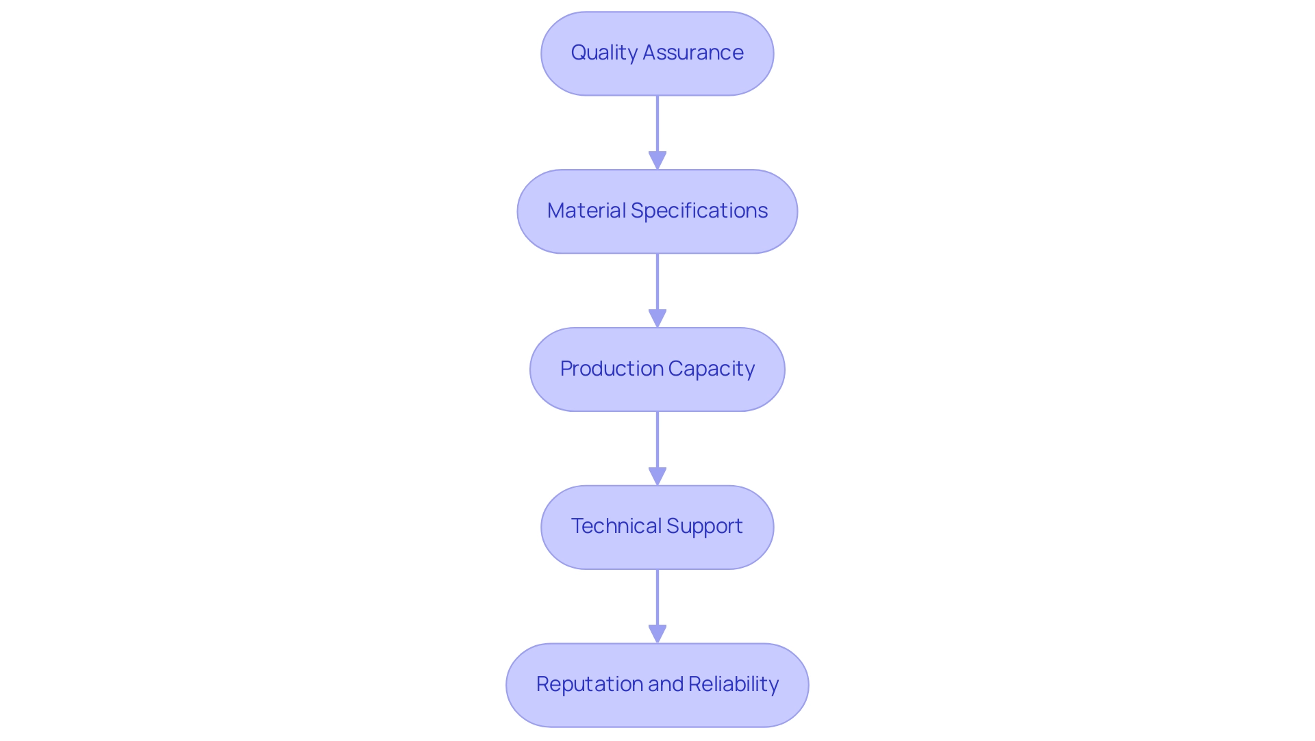 Each box represents a criterion for evaluating suppliers, with arrows indicating the recommended order for assessment.