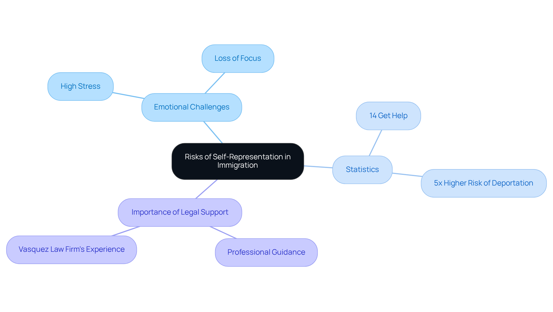 This mindmap illustrates the dangers of navigating immigration issues without professional help. Each branch represents a different aspect of the risks involved, showing how they connect to the central theme of needing legal support.