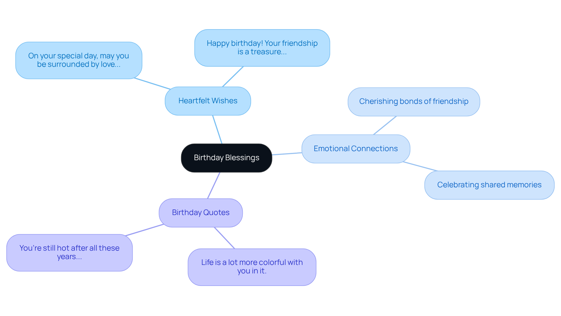 At the center is the idea of celebrating a friend's birthday, with branches showing different types of wishes, emotional connections, and memorable quotes that enhance the celebration.