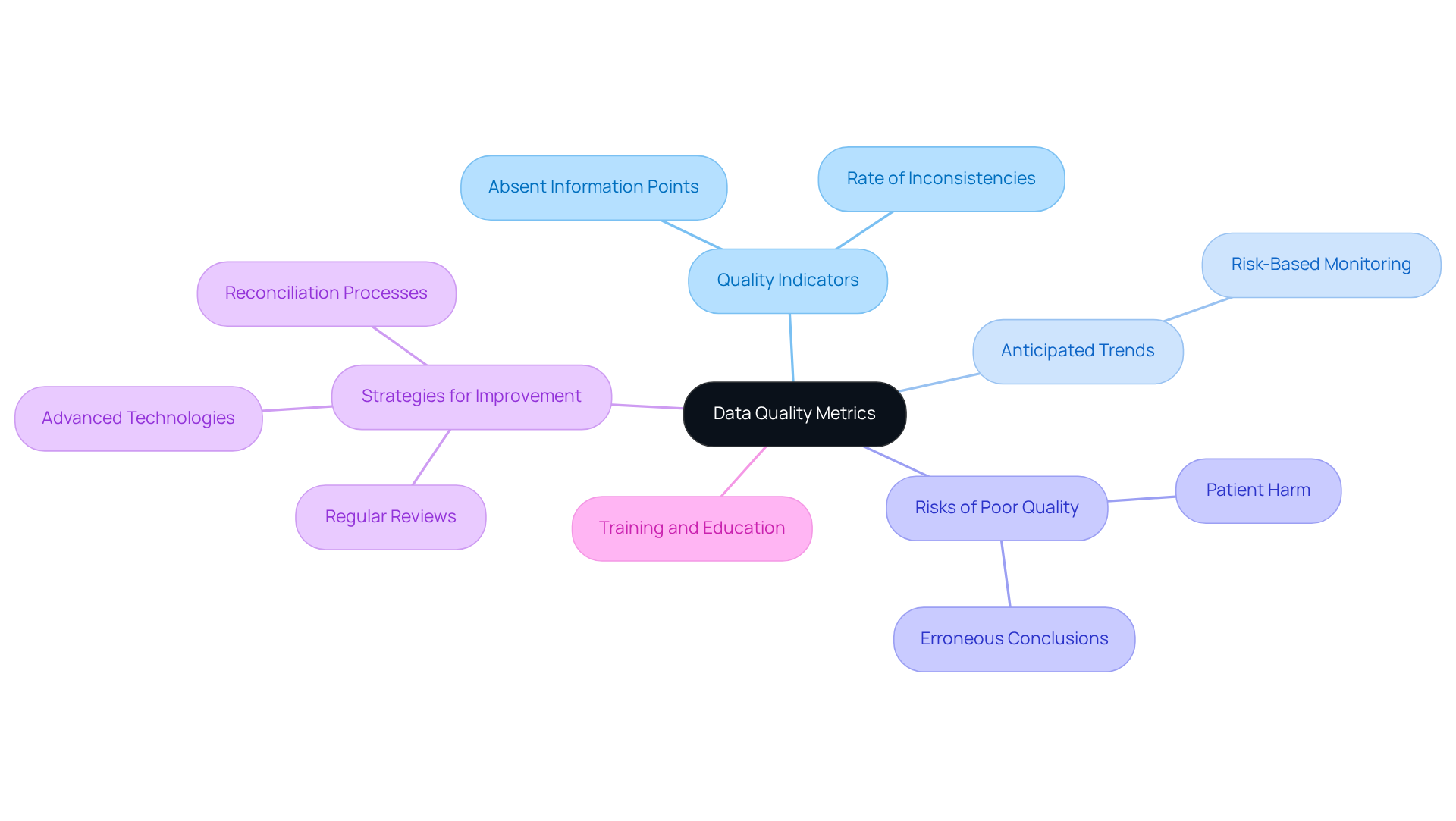 This mindmap illustrates the key components of data quality metrics in clinical studies. Start at the center with the main topic, then explore the branches to see how quality indicators, anticipated trends, risks, strategies, and training all connect to the overarching goal of ensuring reliable trial results.