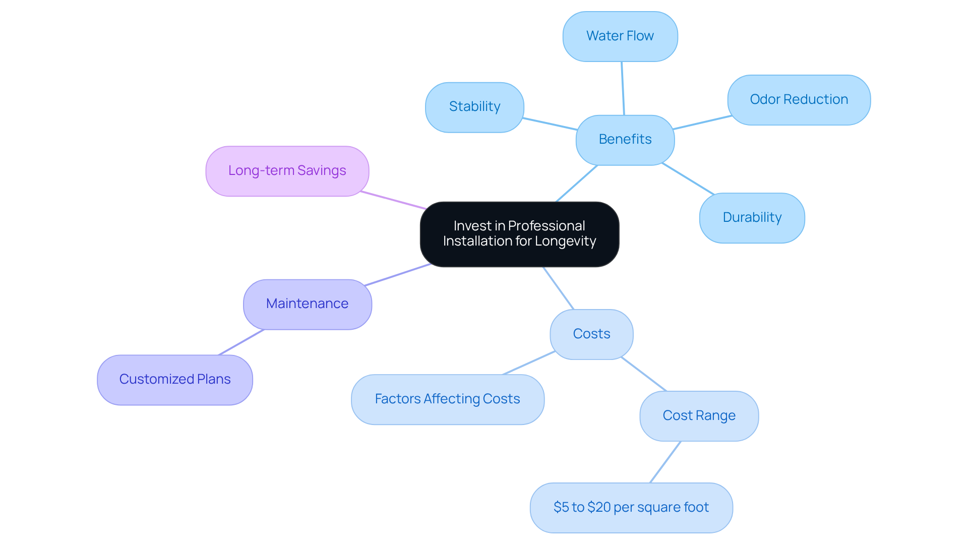 This mindmap illustrates how investing in professional installation can enhance the longevity and performance of pet turf. Each branch represents a key aspect of the installation process, showing how they connect to the central idea.