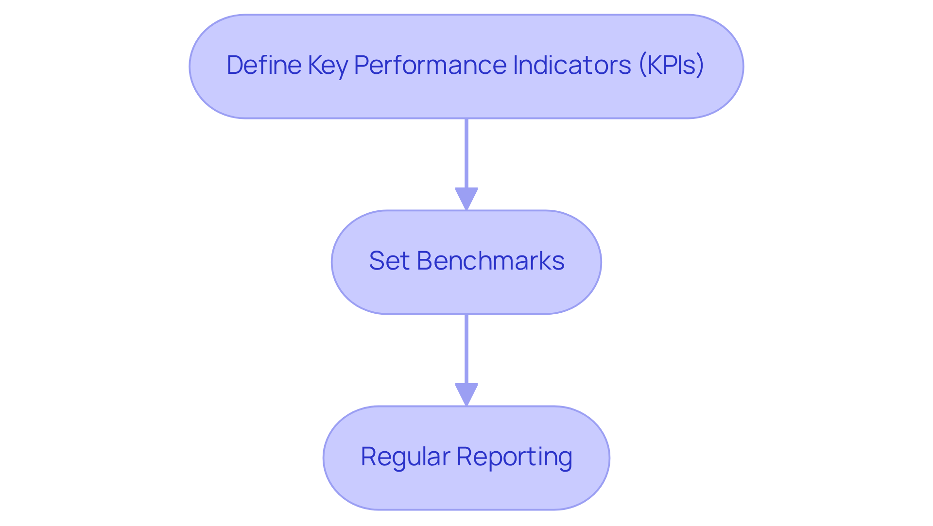 This flowchart outlines the steps to establish metrics for success in your partnership. Start with defining KPIs, then move to setting benchmarks, and finally agree on a reporting schedule. Each step is crucial for ensuring you stay on track and can adapt to changes in customer sentiment. This flowchart outlines the steps to establish metrics for success in your partnership. Start with defining KPIs, then move to setting benchmarks, and finally agree on a reporting schedule. Each step is crucial for ensuring you stay on track and can adapt to changes in customer sentiment.
