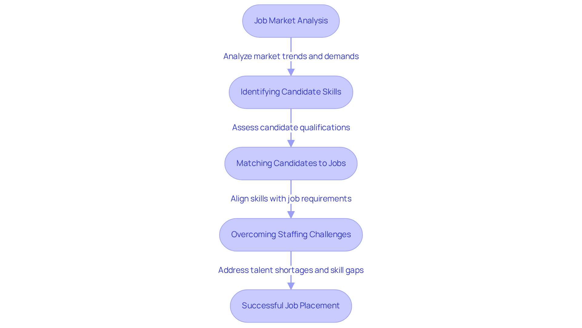 Each box represents a step in the process of matching job seekers with tech roles. The arrows show how the process flows from understanding the market to successfully placing candidates in jobs. Each box represents a step in the process of matching job seekers with tech roles. The arrows show how the process flows from understanding the market to successfully placing candidates in jobs.