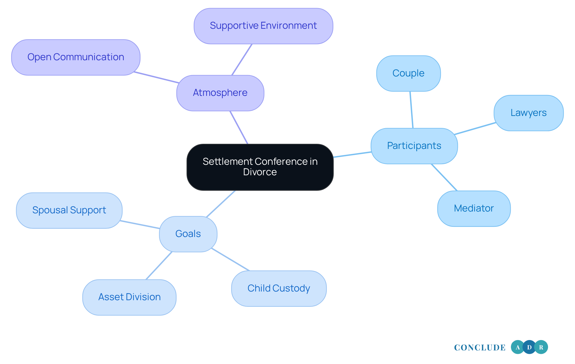 The center represents the settlement conference, while branches show the important participants, goals, and the supportive atmosphere that helps facilitate a positive discussion.