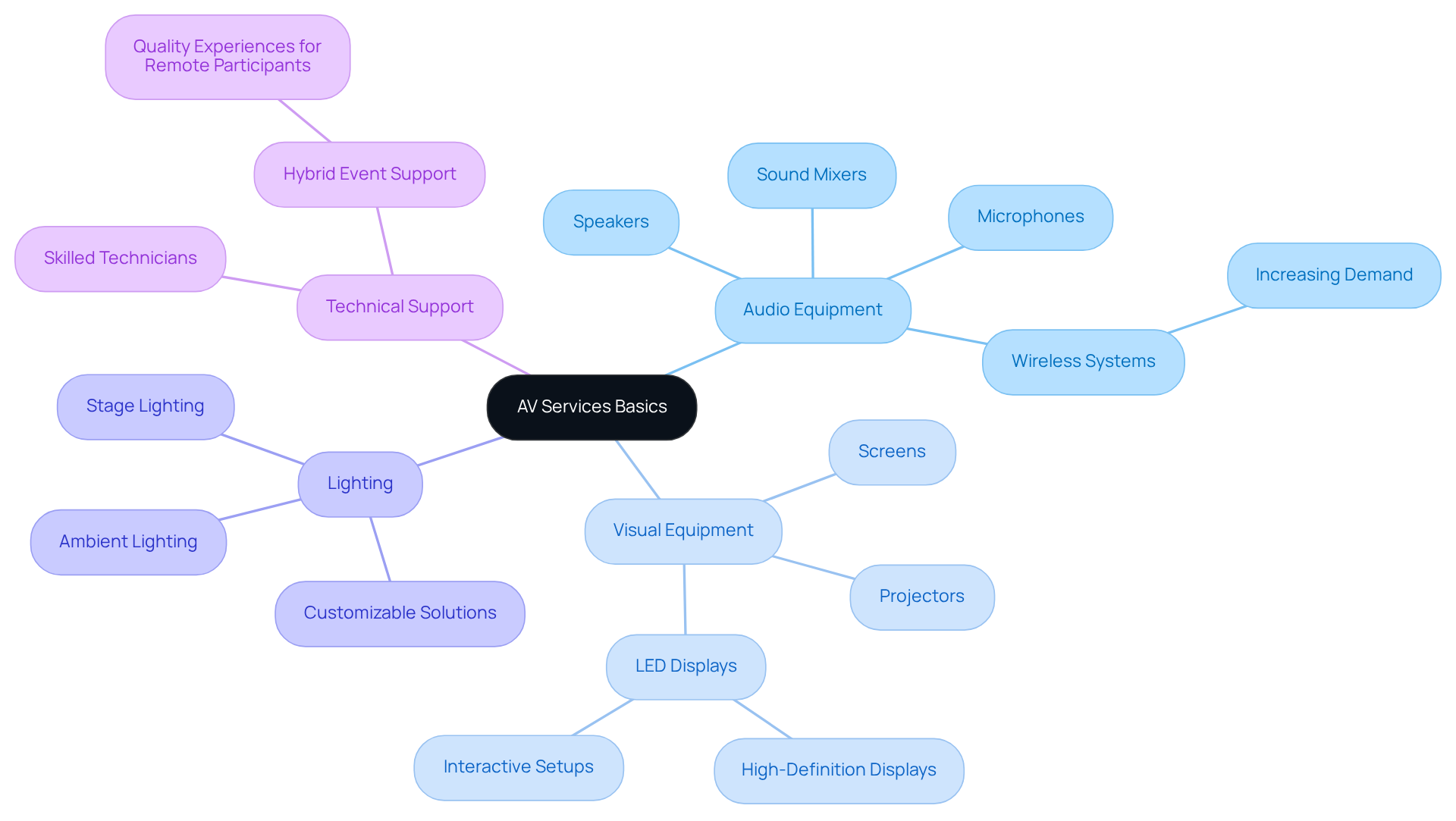 The central node represents the basics of AV services. Each branch shows a key component, and the sub-branches provide more details about what each component includes. This layout helps you see how everything fits together in the world of audio-visual services.