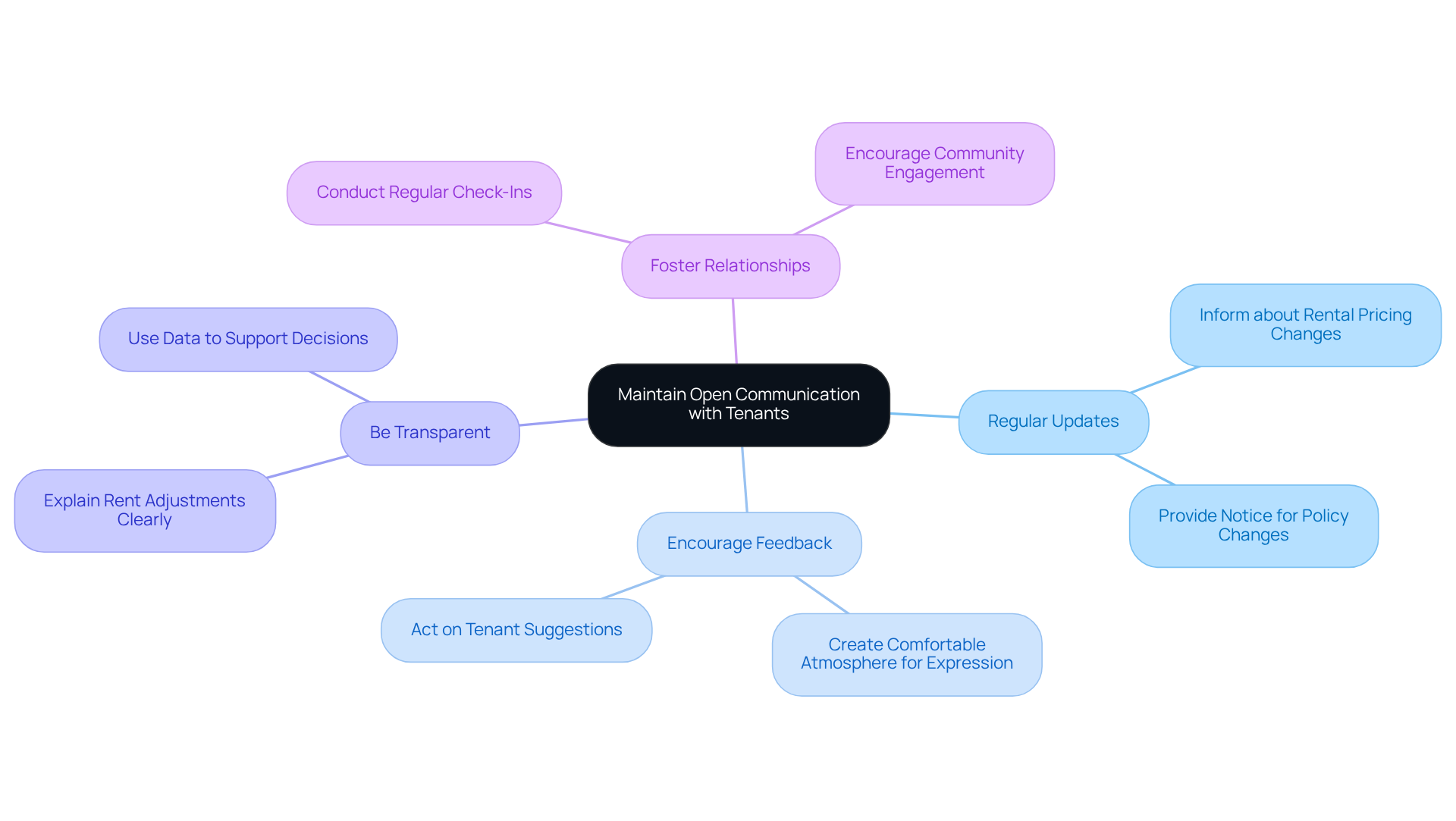 The central idea is about maintaining communication with tenants. Each branch represents a strategy, and the sub-branches provide specific actions or points related to that strategy. This layout helps you see how each strategy contributes to better tenant relations.