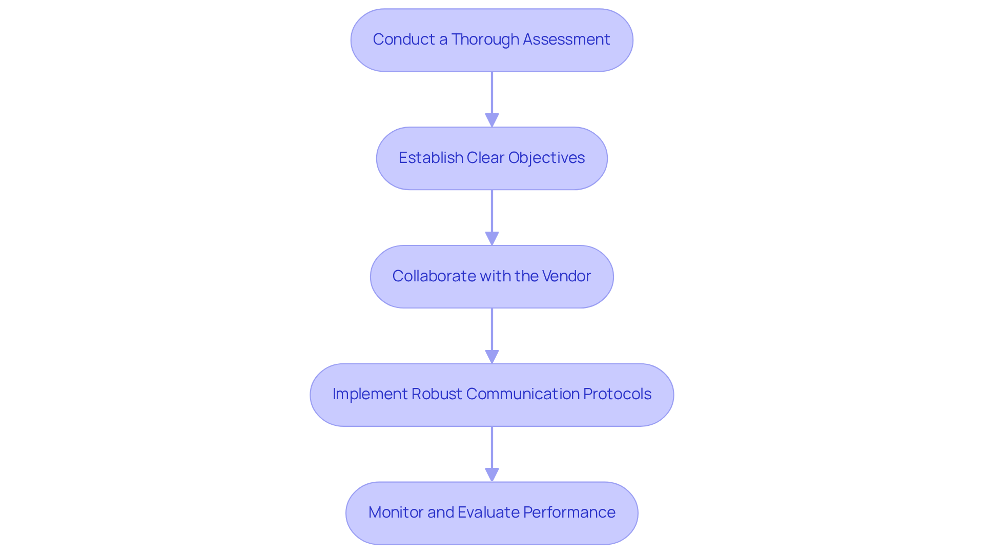 Each box in the flowchart represents a step in the integration process. Follow the arrows to see how each guideline leads to the next, helping organizations successfully integrate outsourced IT services into their existing systems.