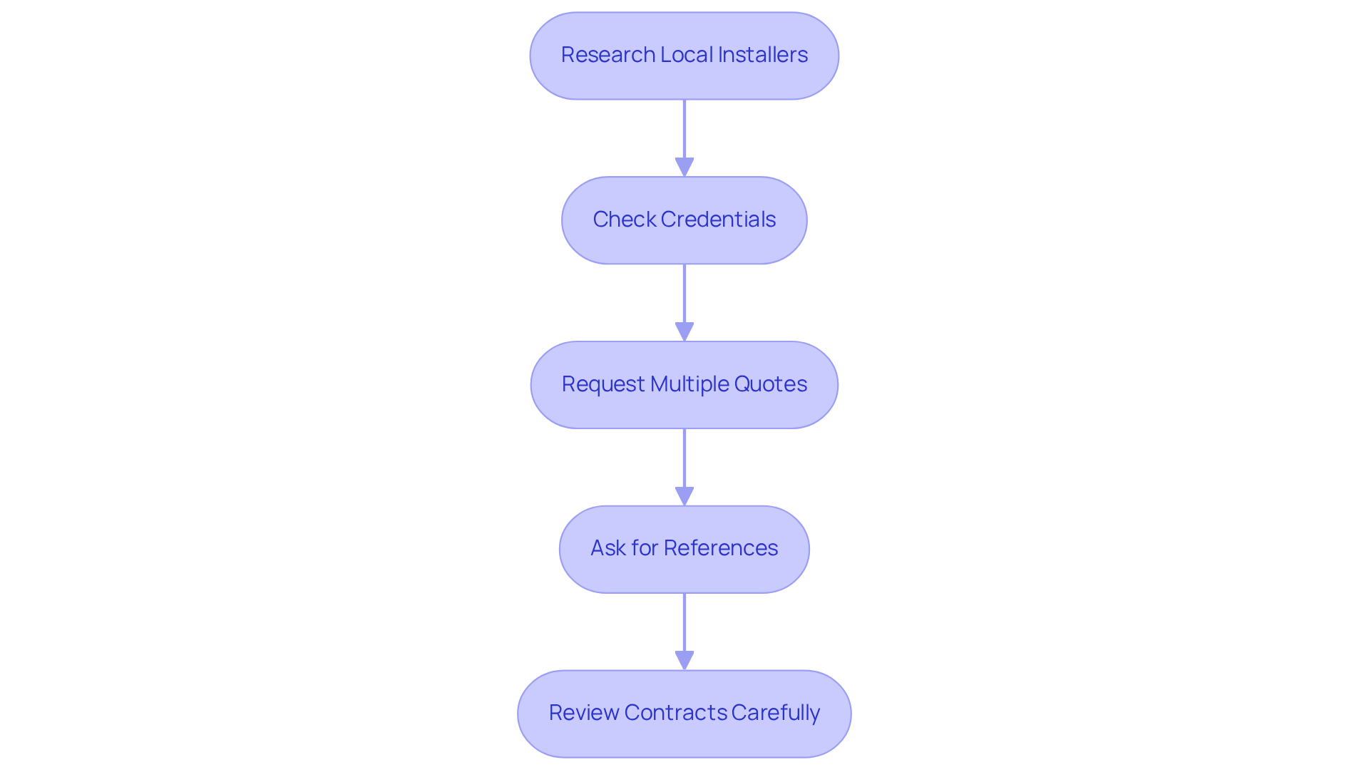 Each box represents a step in the process of selecting an installer. Follow the arrows to see how to move from one step to the next, ensuring you cover all important aspects before making your choice.