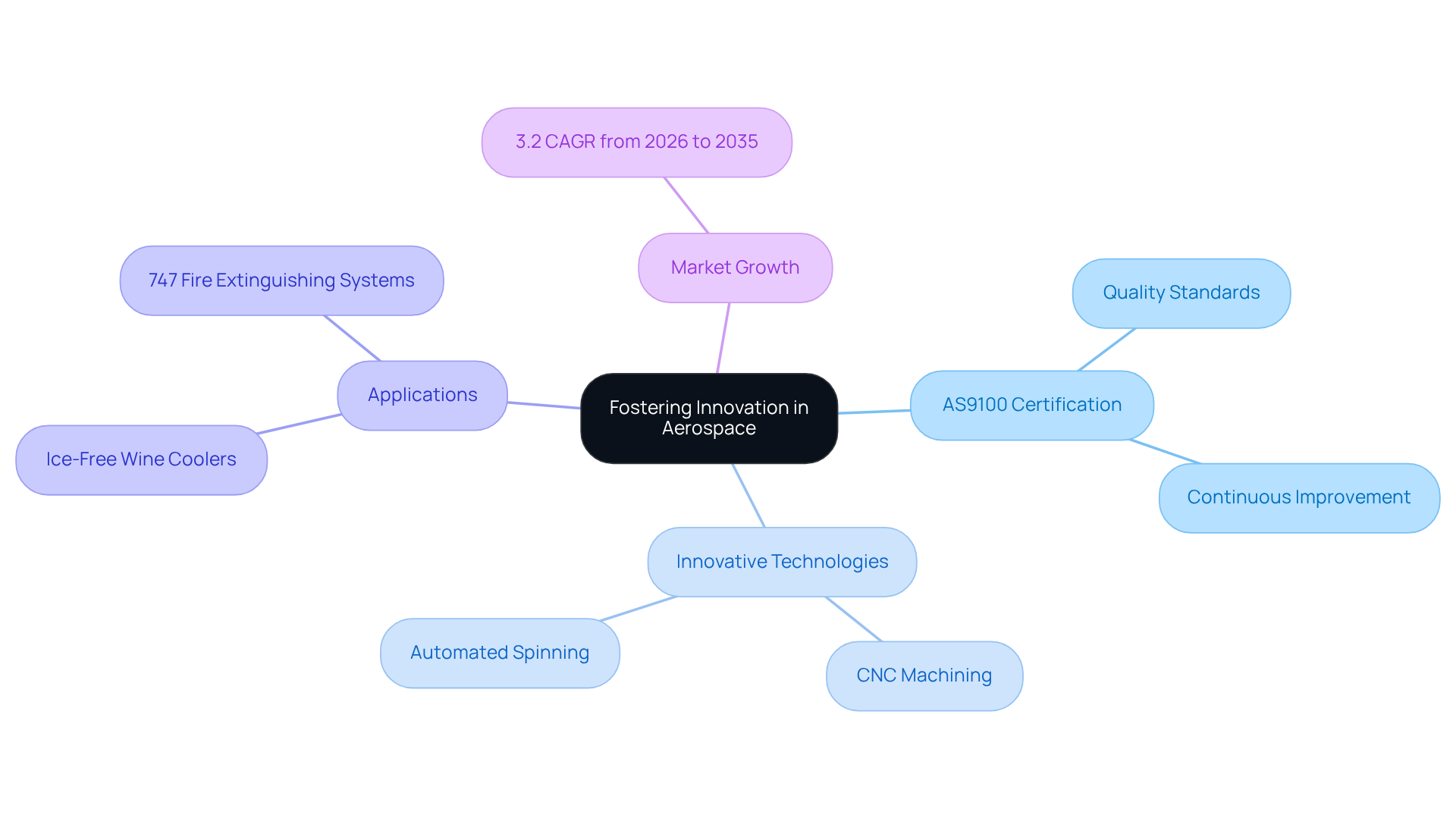 The central node represents the main theme of innovation in aerospace. Each branch explores different aspects like certification, technologies, applications, and market growth, showing how they all contribute to the overall goal of enhancing performance and efficiency in the aviation sector.