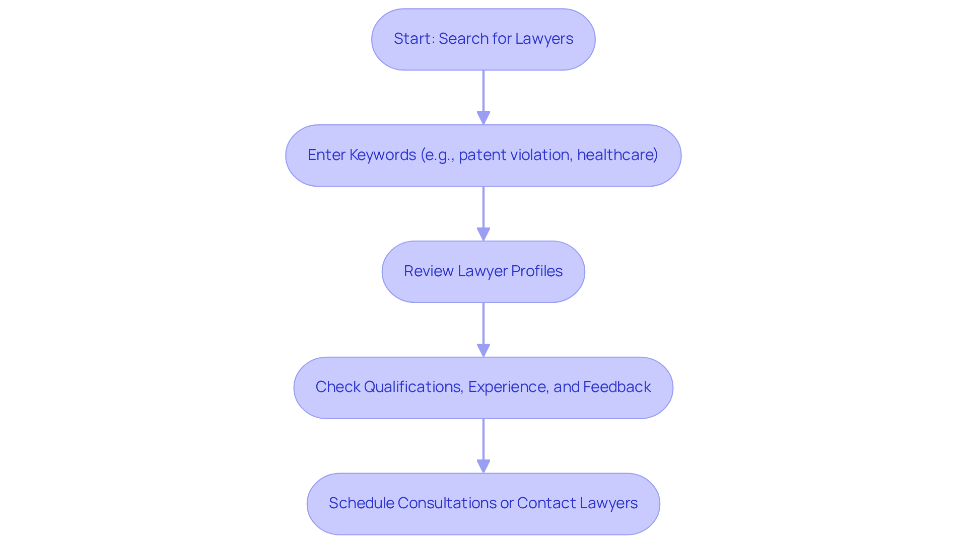 Follow the arrows to see each step in the process of finding and connecting with a lawyer. Each box represents an action you need to take, starting from searching to scheduling a consultation.