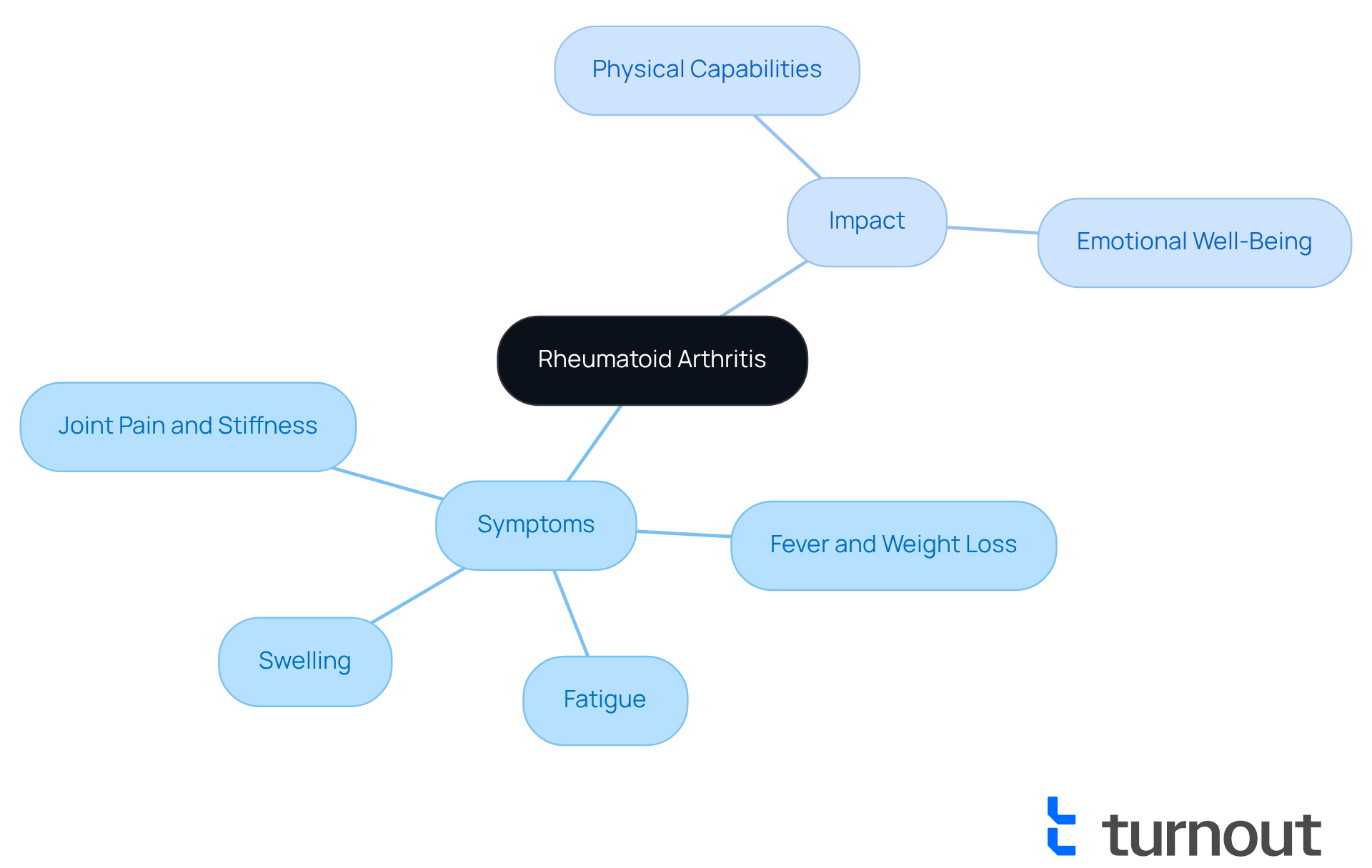 The central node represents RA, with branches detailing symptoms and their effects on daily life. Each symptom is connected to how it impacts overall well-being. The central node represents RA, with branches detailing symptoms and their effects on daily life. Each symptom is connected to how it impacts overall well-being.