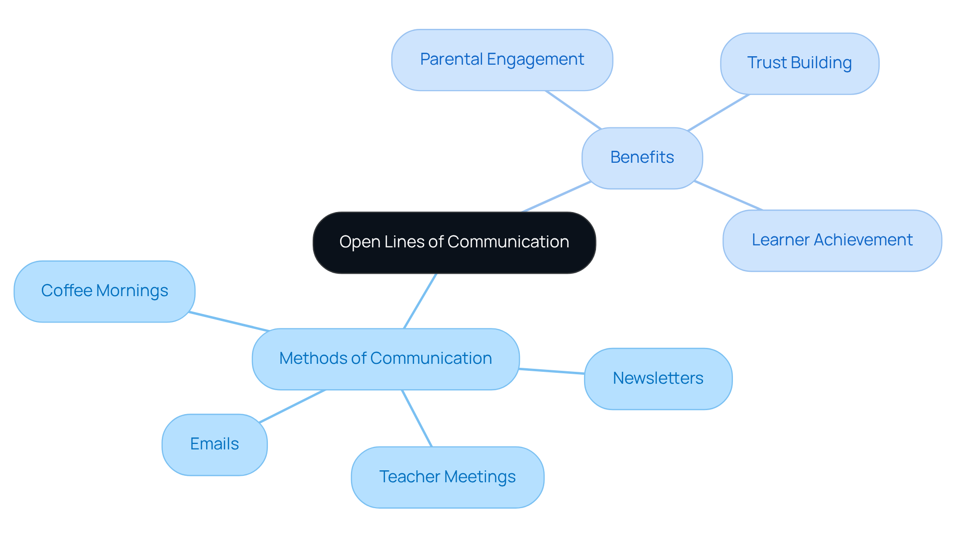 The center represents the main idea of communication, while the branches show different methods and their positive impacts. Follow the branches to understand how each method contributes to a collaborative educational environment.