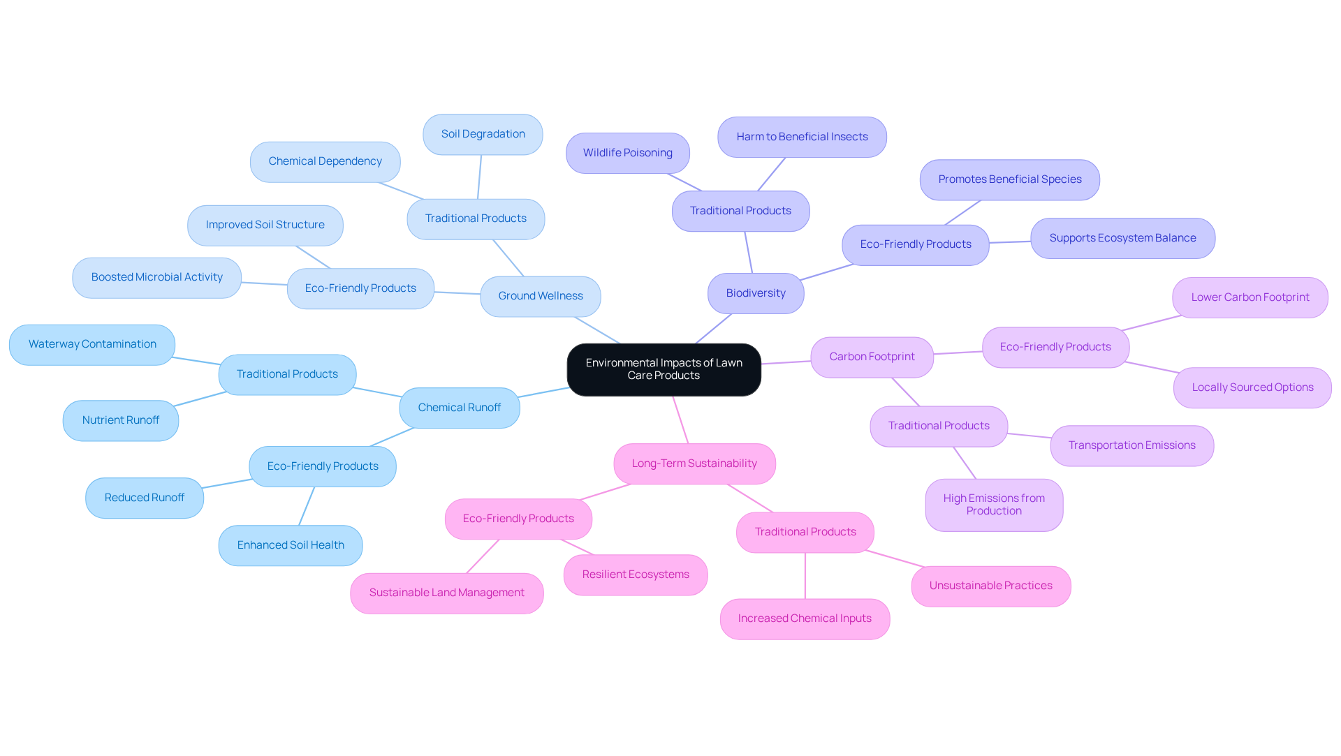 This mindmap starts with the main topic in the center and branches out to show how traditional and eco-friendly lawn care products differ in their environmental impacts. Each branch represents a key consideration, making it easy to see the pros and cons of each type of product.