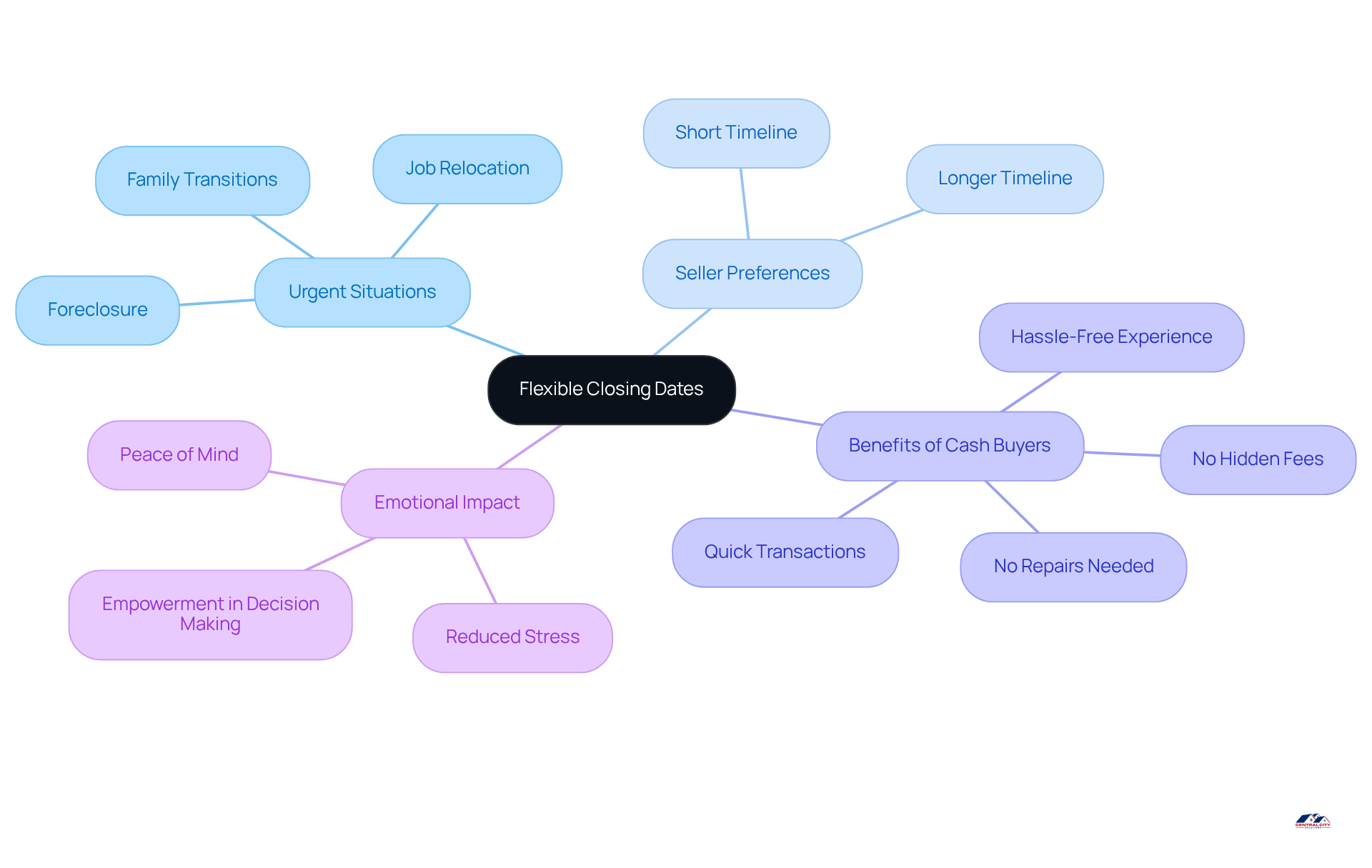 The center shows the main idea of flexible closing dates. Branches represent various scenarios and benefits related to cash home buyers, helping you visualize how each aspect connects to the overall theme. The center shows the main idea of flexible closing dates. Branches represent various scenarios and benefits related to cash home buyers, helping you visualize how each aspect connects to the overall theme.