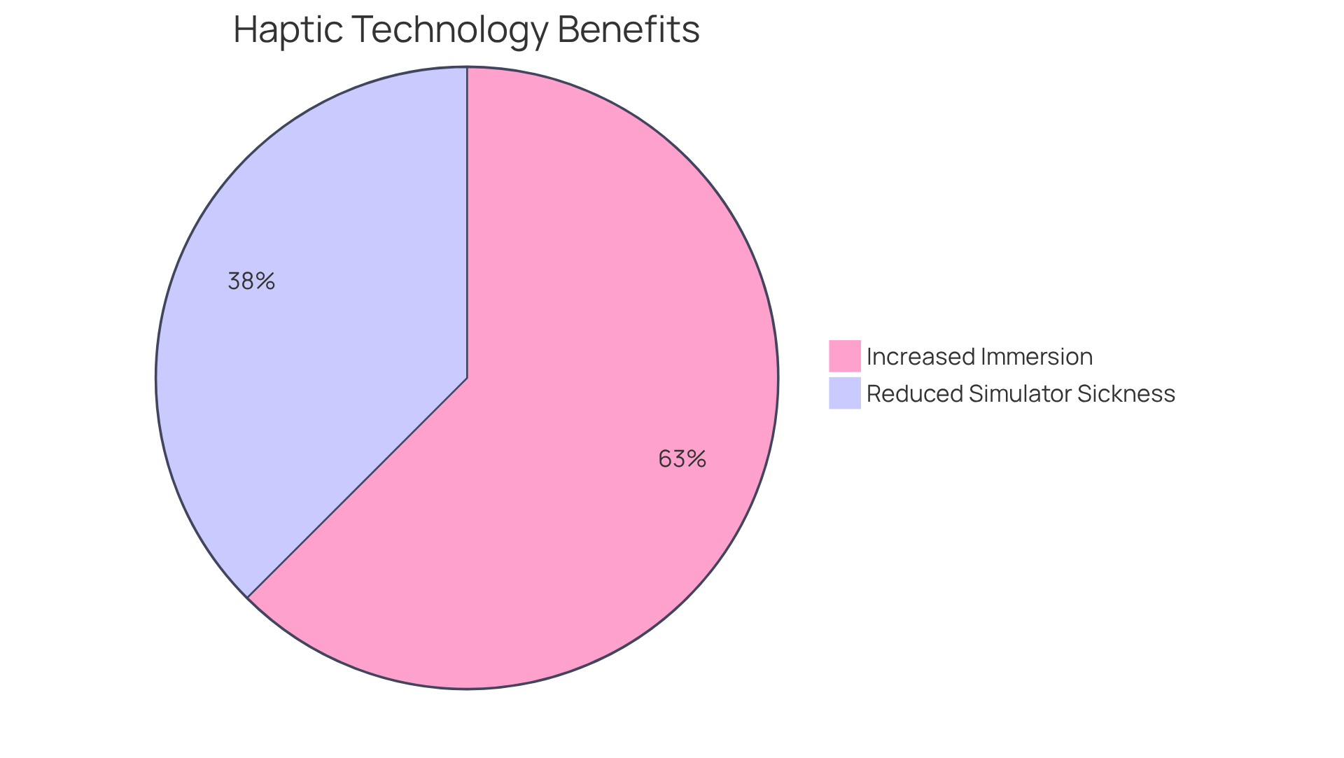 The blue slice shows how much more immersive users feel with haptic gloves, while the green slice indicates how much less simulator sickness they experience. The bigger the slice, the more significant the improvement!