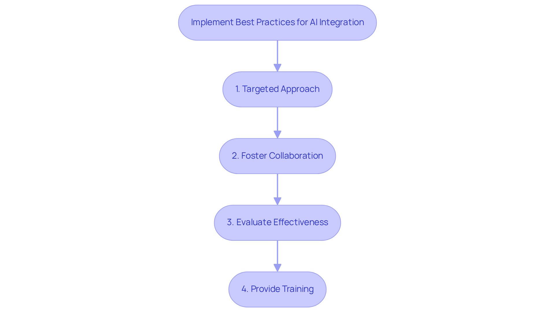 Each box represents a key practice for using AI in creative workflows. Start at the top and follow the arrows down to see how to implement each step effectively. Each box represents a key practice for using AI in creative workflows. Start at the top and follow the arrows down to see how to implement each step effectively.
