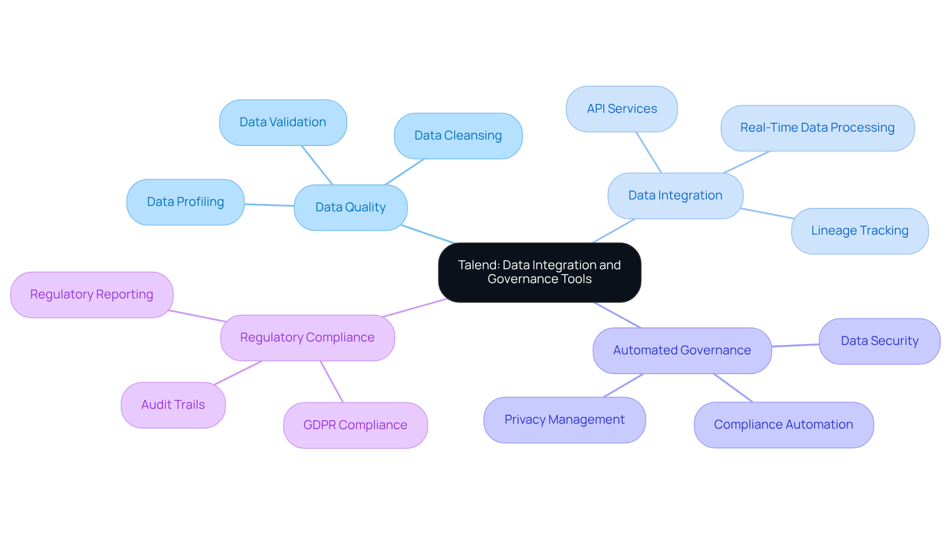 The central node represents Talend, while the branches illustrate its key features and benefits. Each color-coded branch highlights a different aspect of data management, making it easy to see how they connect.