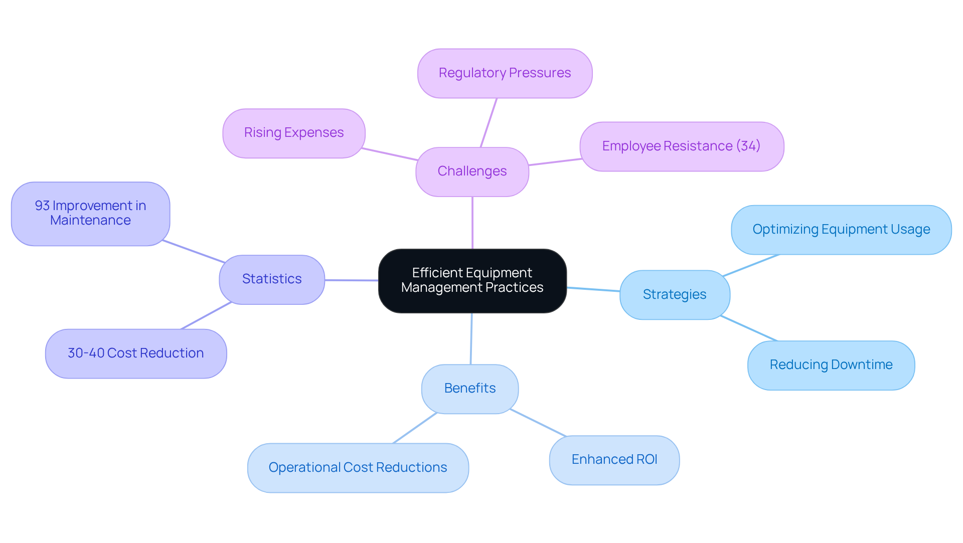 The central idea is about improving ROI through equipment management. Each branch represents a different aspect: strategies to implement, benefits gained, statistics that highlight effectiveness, and challenges faced. Follow the branches to explore how these elements connect.