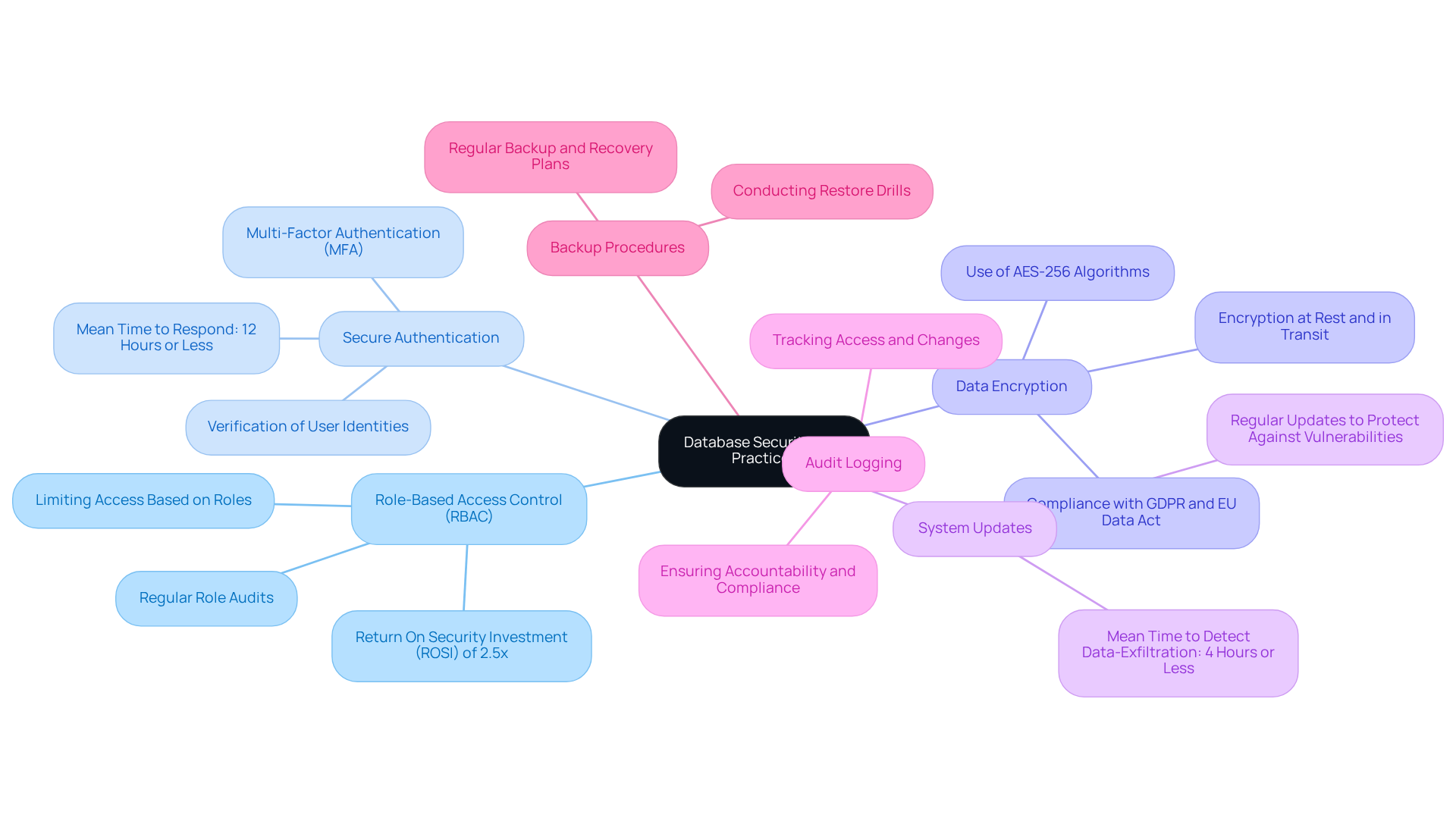 This mindmap starts with the central theme of database security best practices. Each branch represents a key practice, and the sub-branches provide additional details and considerations. Follow the branches to explore how each practice contributes to safeguarding sensitive information.