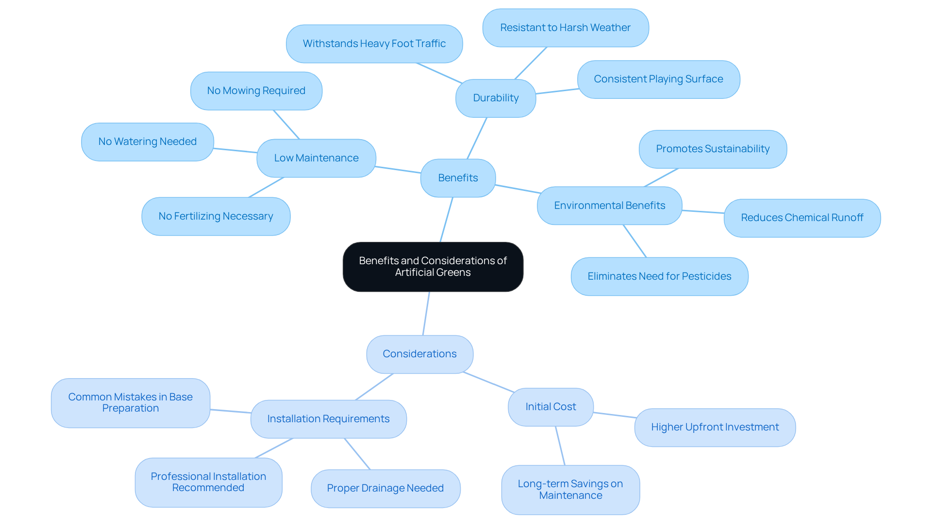 The center represents the overall topic, while the branches show specific benefits and considerations. Each color-coded section helps you quickly identify the advantages and factors to think about when choosing artificial greens for your outdoor space.