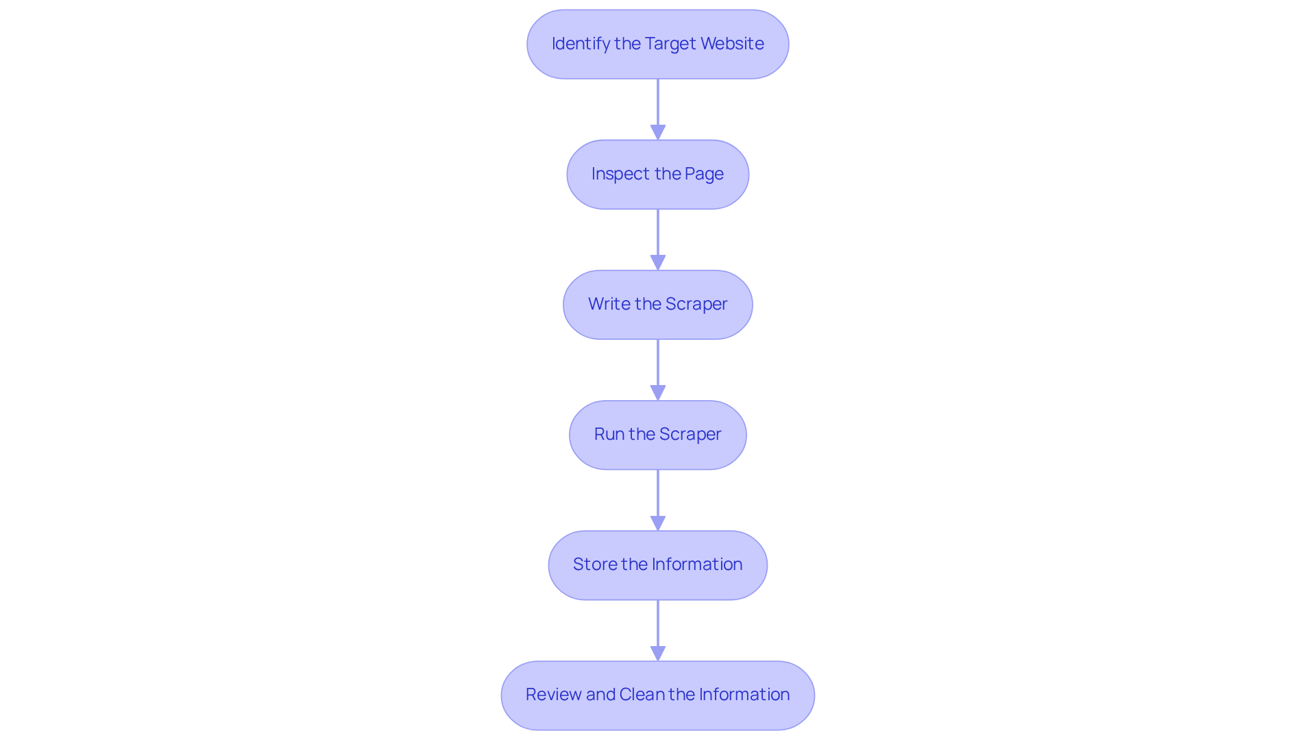 Each box represents a step in the web extraction journey. Follow the arrows to see how to move from identifying the website to reviewing the extracted information. Each box represents a step in the web extraction journey. Follow the arrows to see how to move from identifying the website to reviewing the extracted information.