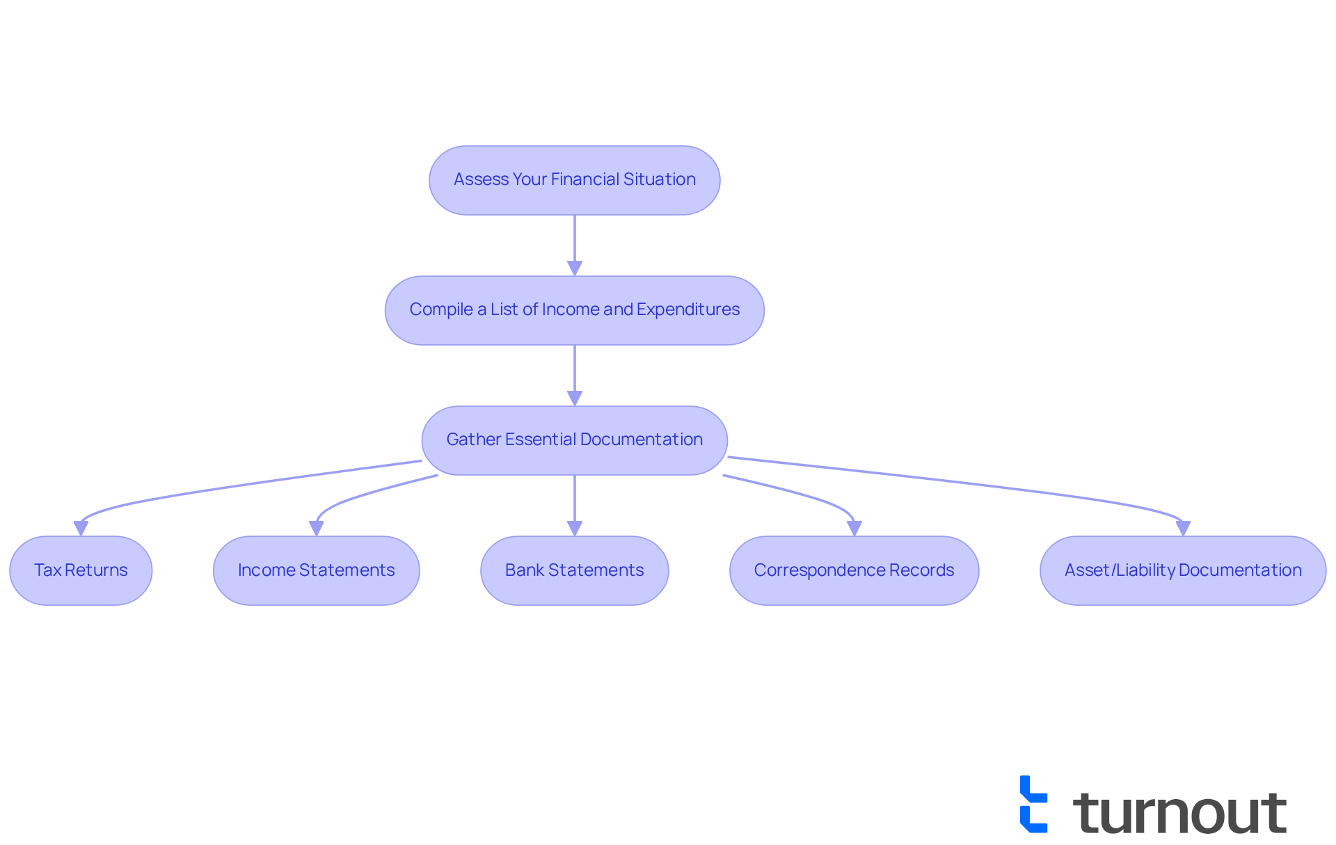 Each box represents a step in the process of evaluating your finances and preparing documentation. Follow the arrows to see the sequence and what actions you need to take to get ready for tax discussions.