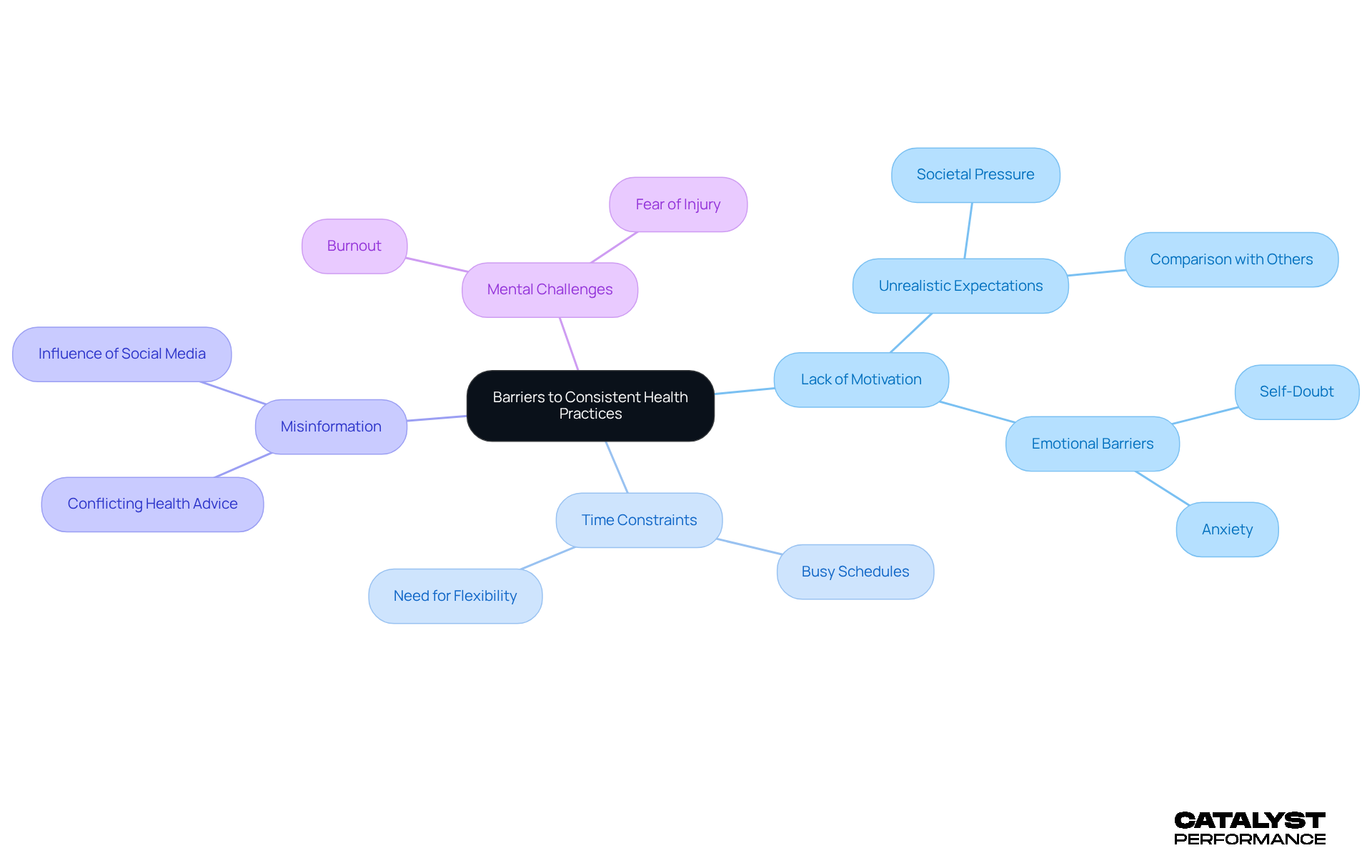 The central node represents the main topic, while the branches show different barriers that can hinder health goals. Each branch can be explored to understand specific challenges better. The central node represents the main topic, while the branches show different barriers that can hinder health goals. Each branch can be explored to understand specific challenges better.