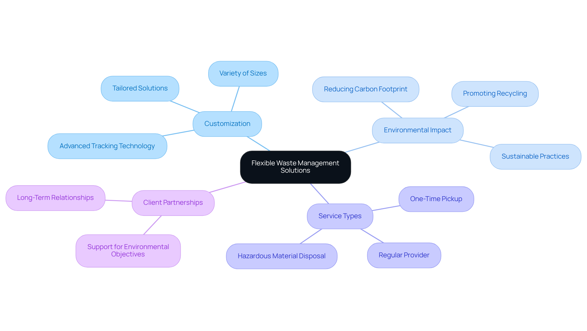 The center shows the main focus on flexible waste management, while branches outline customization options, types of services, and their environmental benefits — explore the connections for a fuller understanding of Dimension's approach. The center shows the main focus on flexible waste management, while branches outline customization options, types of services, and their environmental benefits — explore the connections for a fuller understanding of Dimension's approach.