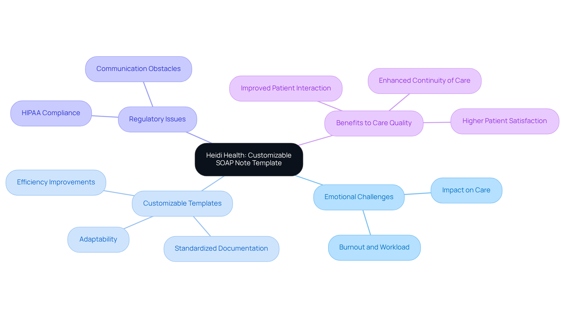 The central node represents the main topic of customizable SOAP notes, while the branches show related challenges and benefits. Each color-coded branch indicates a different aspect of how the template aids healthcare professionals. The central node represents the main topic of customizable SOAP notes, while the branches show related challenges and benefits. Each color-coded branch indicates a different aspect of how the template aids healthcare professionals.