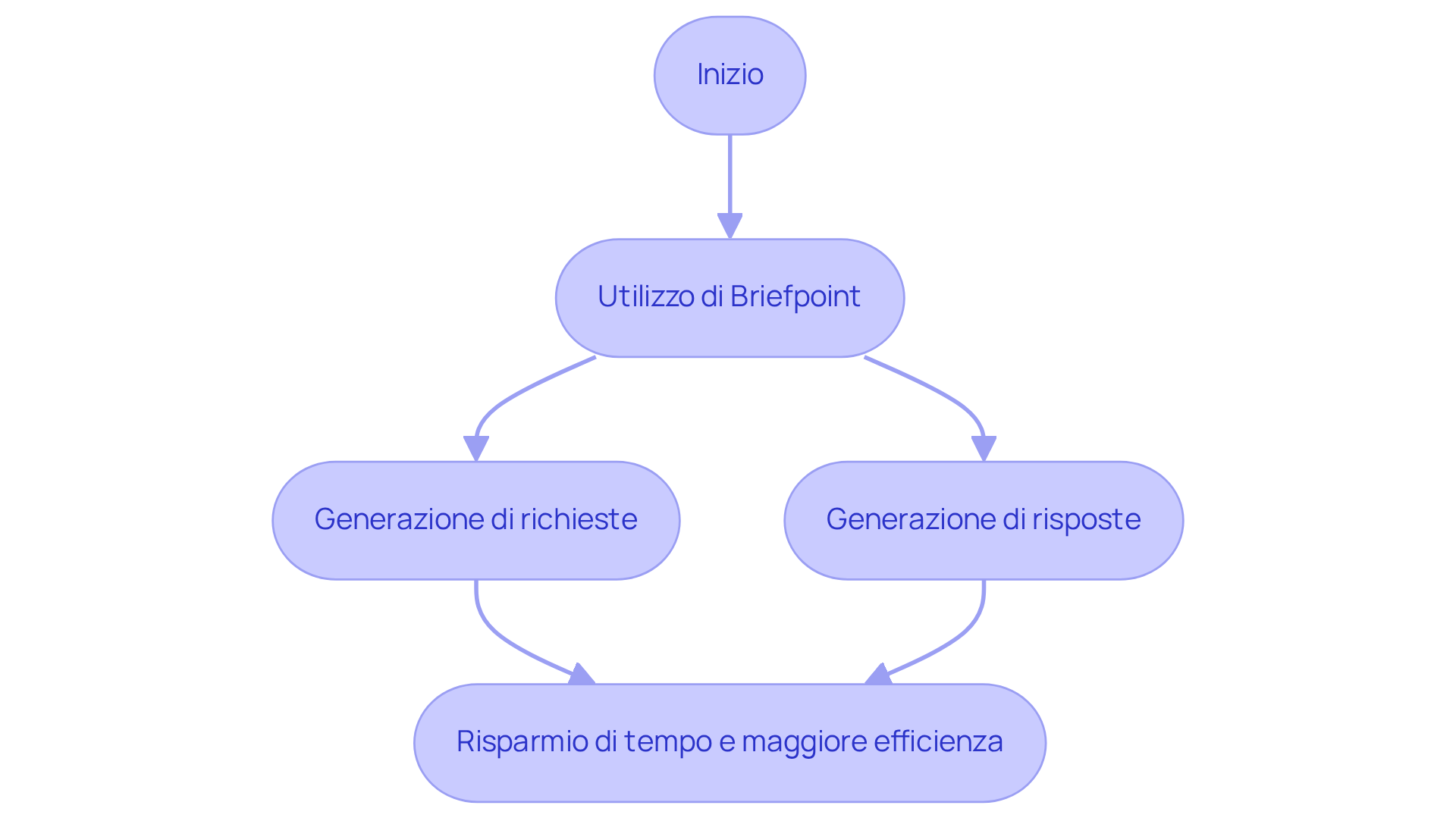 Segui il flusso per vedere come Briefpoint automatizza la redazione, risparmiando tempo e migliorando l'efficienza per gli avvocati.