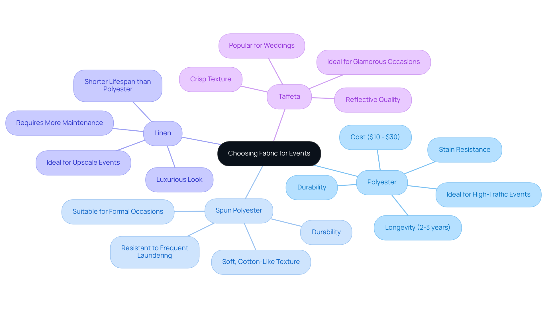 Start at the center with the main topic of fabric selection, then explore each branch to learn about different fabric types and what makes them suitable for various occasions.
