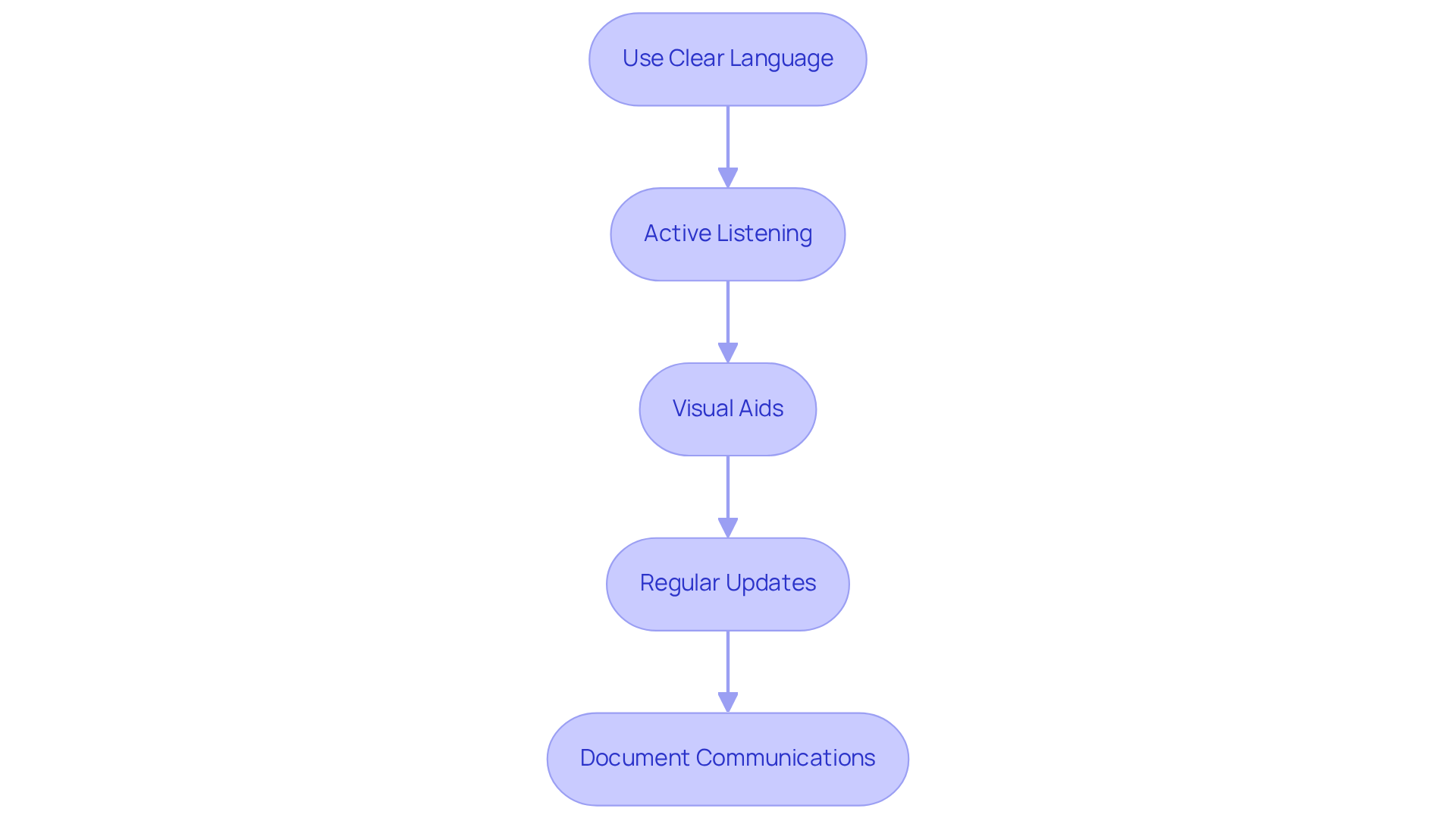 Each box represents a strategy that attorneys can use to communicate better with their clients. Follow the arrows to see how these strategies connect and build on each other to improve understanding and advocacy.