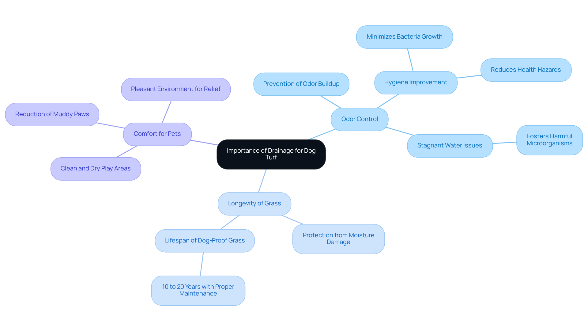 This mindmap starts with the central idea of drainage importance and branches out into three key reasons. Each branch explains why drainage matters, making it easy to see how they relate to the overall topic. This mindmap starts with the central idea of drainage importance and branches out into three key reasons. Each branch explains why drainage matters, making it easy to see how they relate to the overall topic.