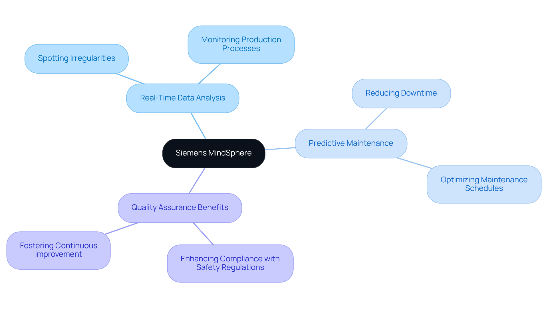 Start at the center with Siemens MindSphere, then explore its features and benefits through the branches. Each branch represents a key aspect of how MindSphere contributes to quality assurance in food manufacturing.
