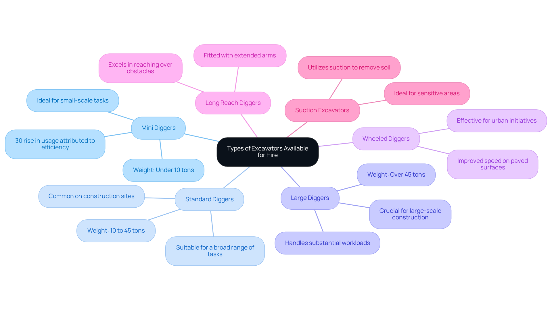 The central node represents the main topic of excavators, while each branch shows a specific type. The details under each type explain what makes them unique and where they are best used. The central node represents the main topic of excavators, while each branch shows a specific type. The details under each type explain what makes them unique and where they are best used.