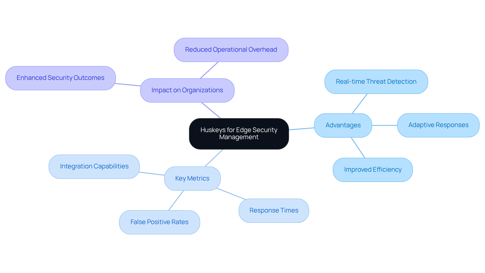 This mindmap illustrates how Huskeys enhances edge security management. Start at the center with Huskeys, then explore its advantages, key metrics for evaluation, and the overall impact on organizations. Each branch represents a different aspect of how Huskeys can improve security outcomes.