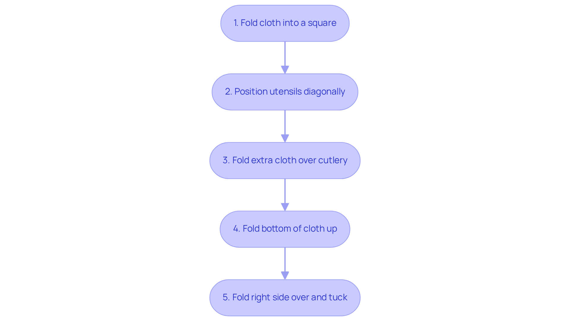 Each box represents a step in the napkin folding process. Follow the arrows to see how to transform a simple cloth into an elegant table setting. Each box represents a step in the napkin folding process. Follow the arrows to see how to transform a simple cloth into an elegant table setting.