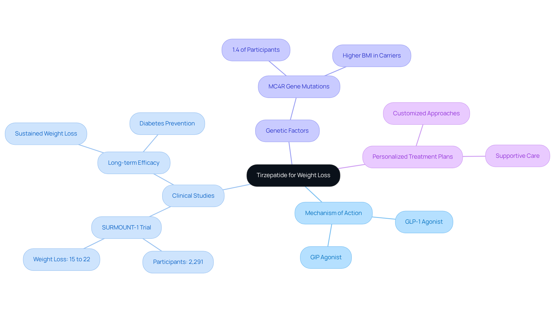 The central node represents Tirzepatide, with branches showing its mechanism, study results, genetic considerations, and treatment plans. Each branch helps you explore different aspects of how this medication aids in weight management.