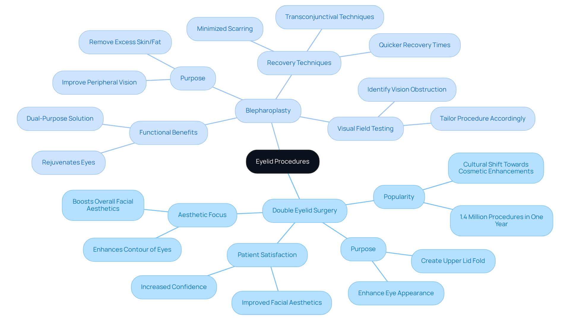 The central node represents the topic of eyelid procedures. Each branch shows a different procedure, with sub-branches detailing their purposes, benefits, and considerations. This layout helps you see at a glance how the two surgeries differ and what to think about when choosing between them.