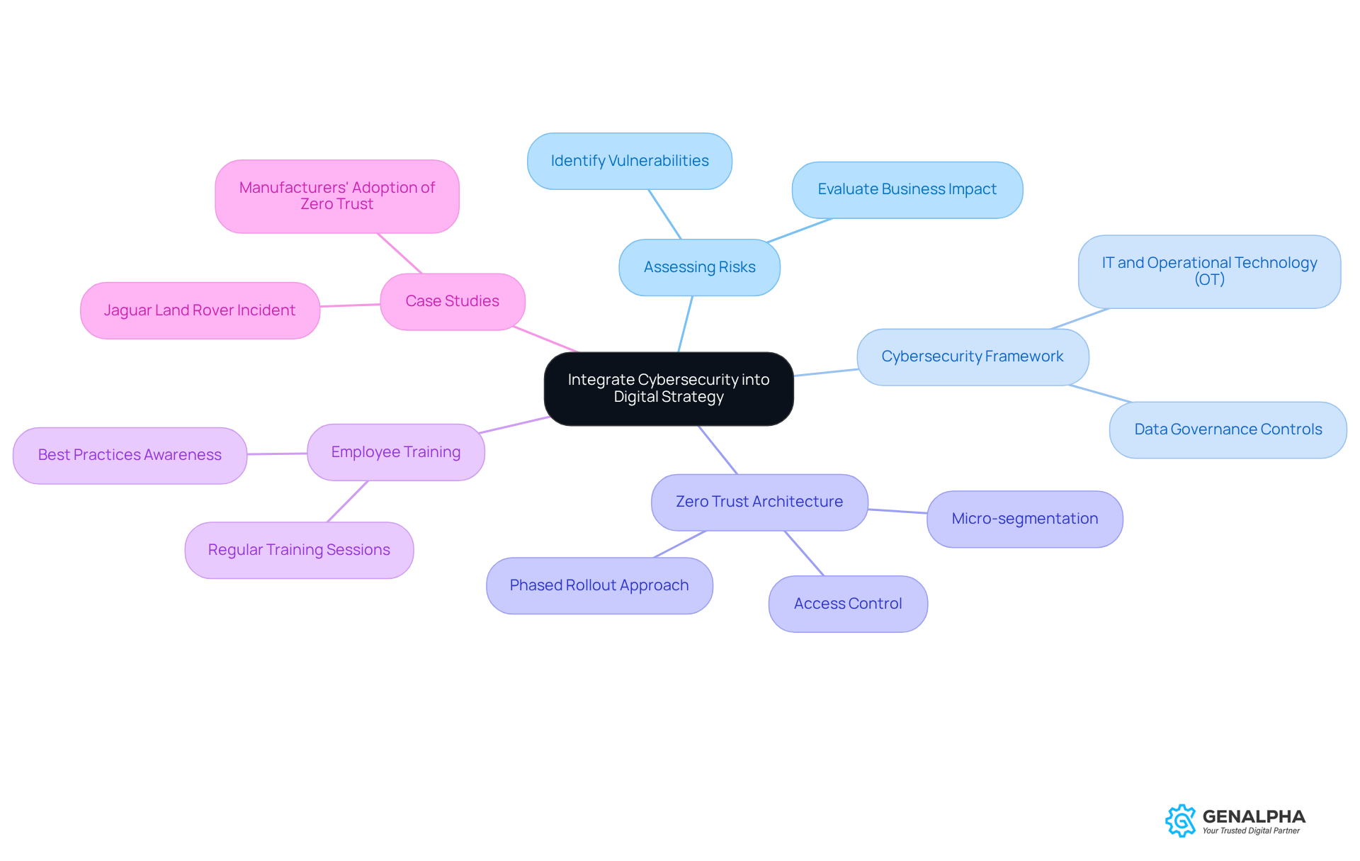 The central node represents the main theme of integrating cybersecurity into business strategy. Each branch shows a key area of focus, and the sub-branches provide more details or actions related to that area. This layout helps you see how all these elements connect to support a secure digital transformation.