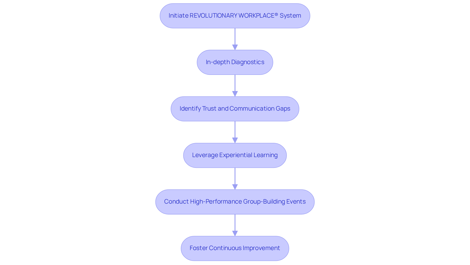 Each box represents a step in the implementation process. Follow the arrows to see how each step builds on the previous one, leading to a more connected and high-performing workplace. Each box represents a step in the implementation process. Follow the arrows to see how each step builds on the previous one, leading to a more connected and high-performing workplace.