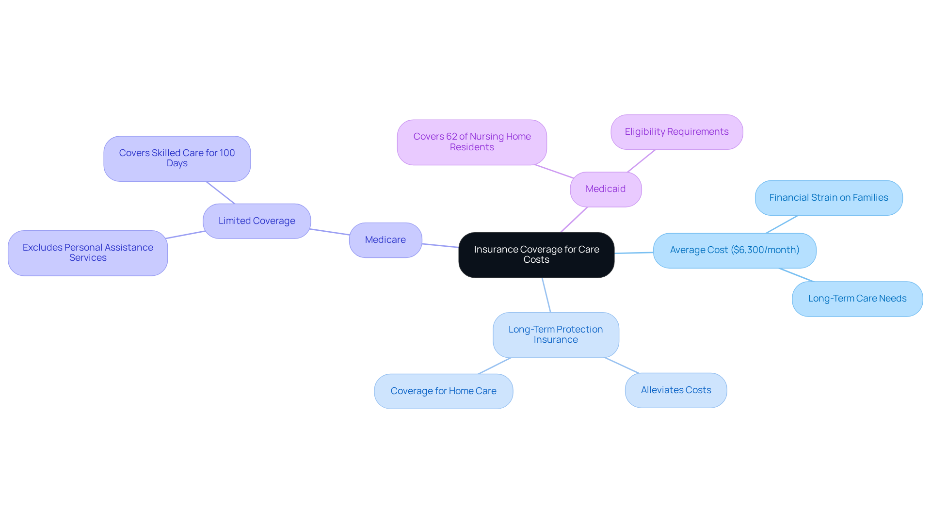 This mindmap shows how different aspects of insurance relate to the costs of caregiver services. Each branch represents a key area of focus, helping families understand their options and the support available.