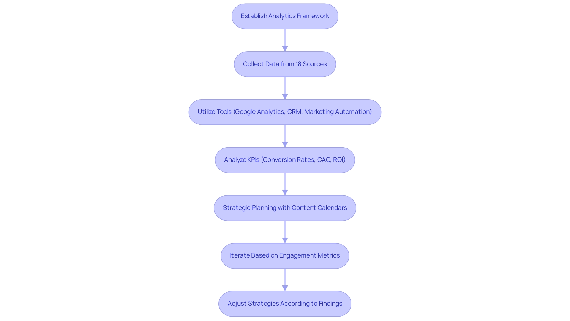 Each box represents a step in the analytics process, with arrows indicating the flow from one step to the next. Color coding differentiates between data collection, analysis, and planning.