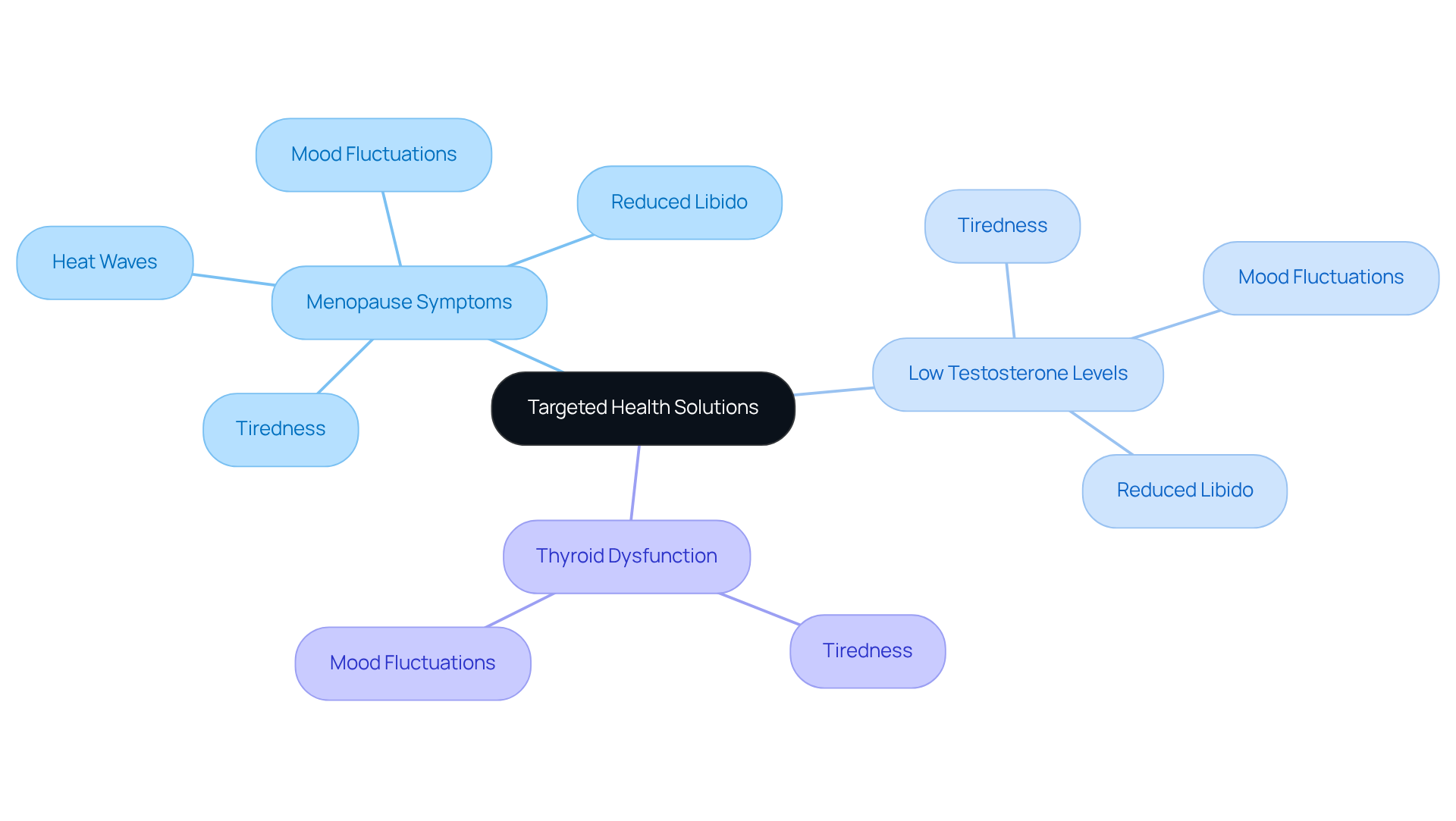 The central node represents the main topic, while the branches show specific conditions and their related symptoms. Each color-coded branch helps you see how different issues are connected to the overall theme of hormonal health.