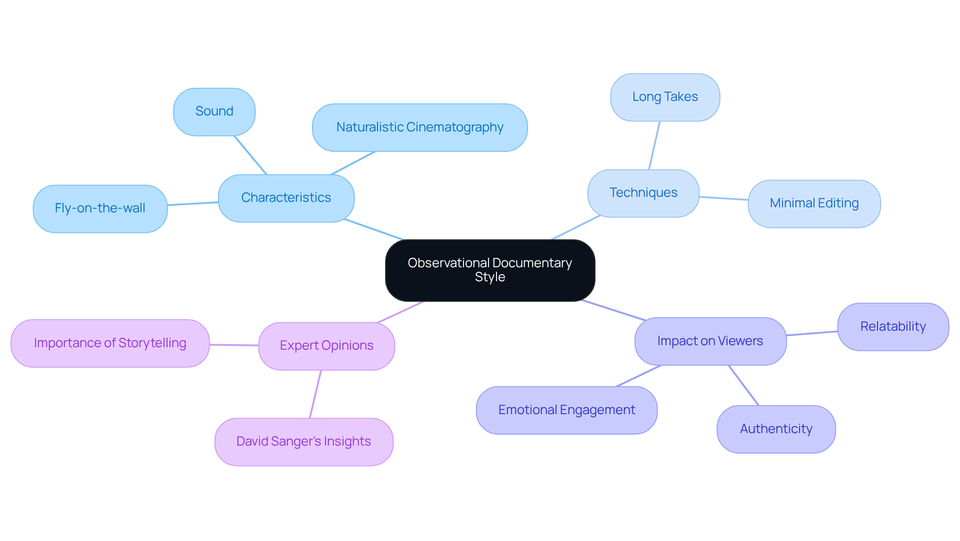 Start at the center with the main idea of observational documentaries, then explore the branches to see their characteristics, techniques, and the impact they have on viewers. Each branch represents a different aspect of this filmmaking style.